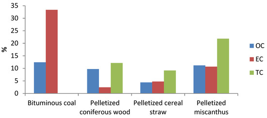 Emission Factors for Biofuels and Coal Combustion in a Domestic Boiler ...