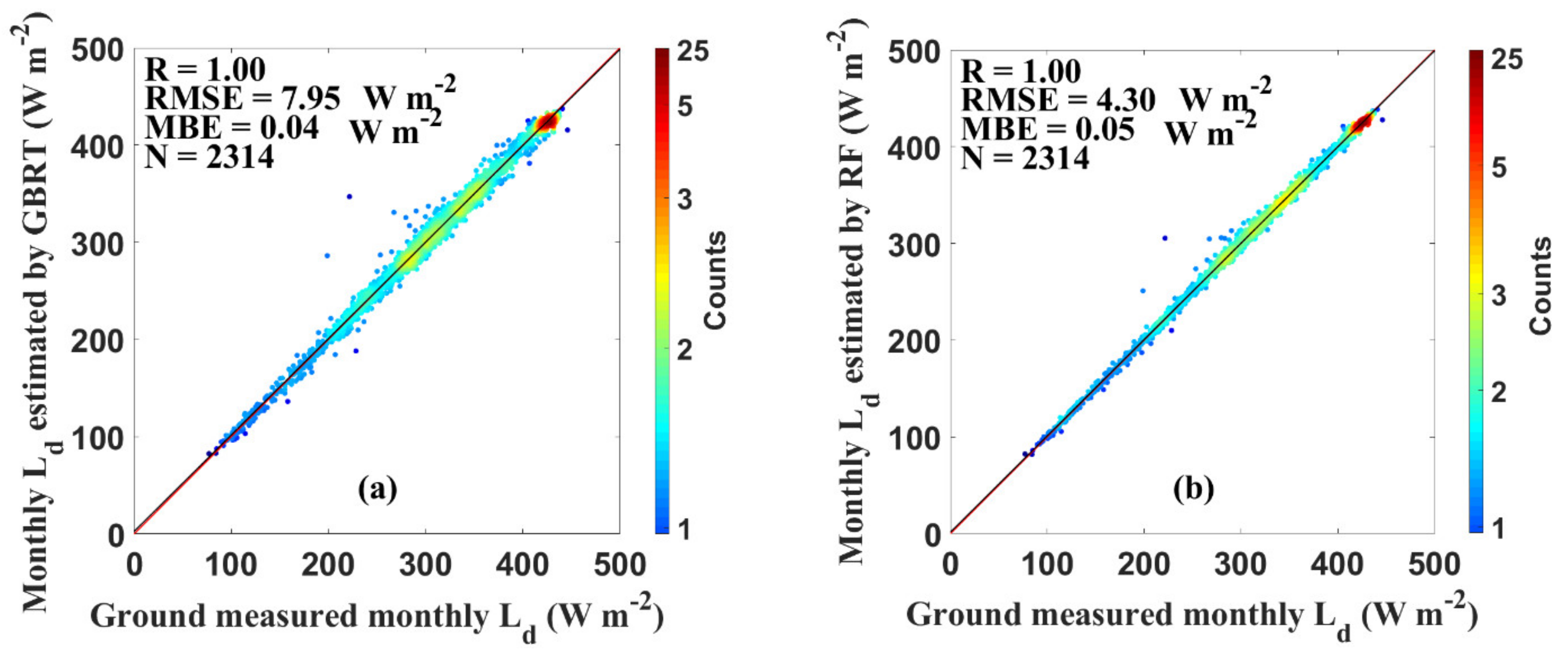 Estimating Surface Downward Longwave Radiation Using Machine Learning Methods