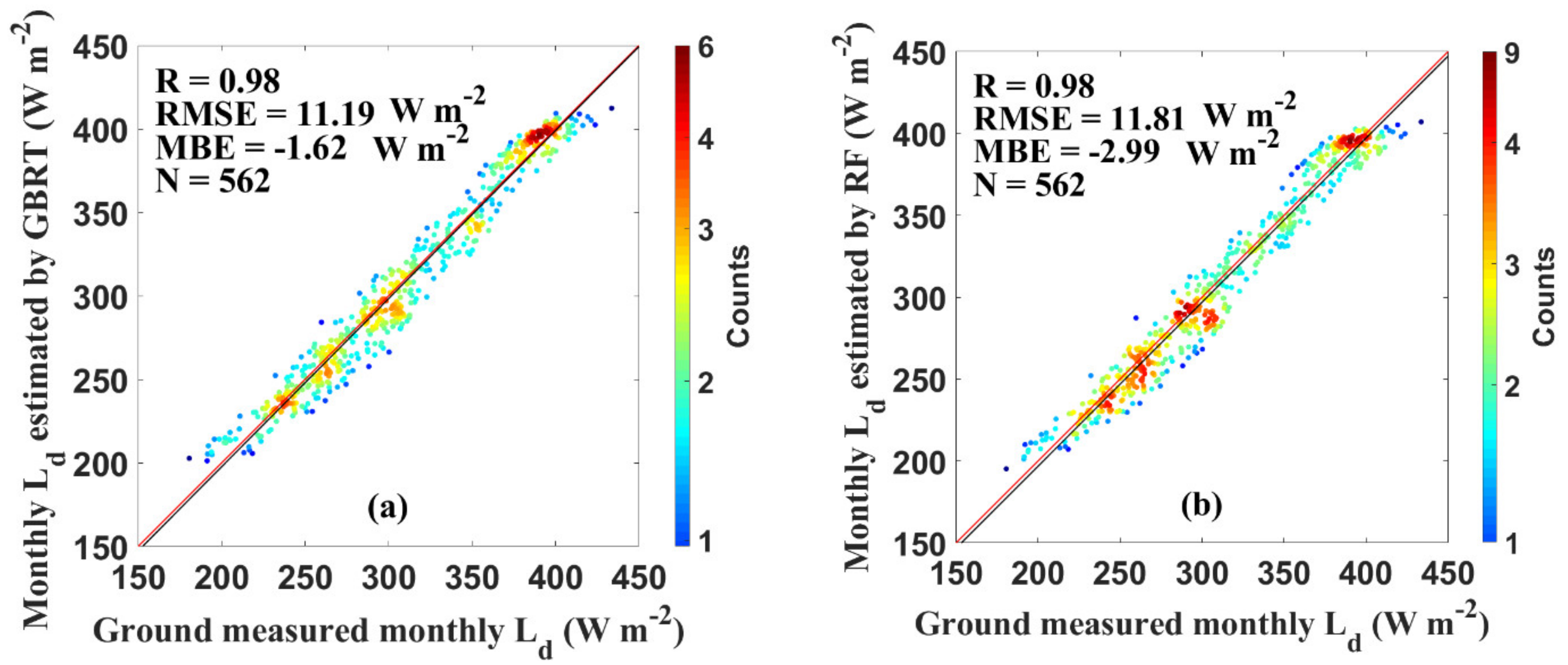 Estimating Surface Downward Longwave Radiation Using Machine Learning Methods