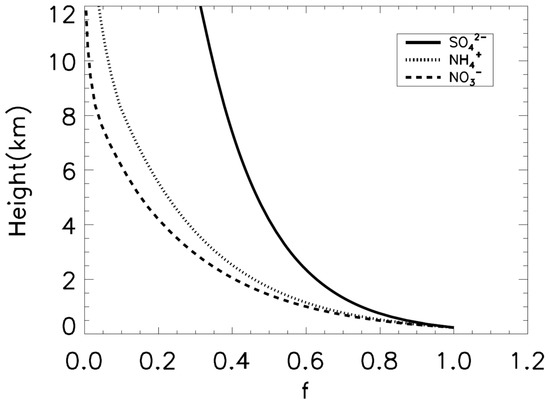 Effect of Wet Deposition on Secondary Inorganic Aerosols Using an Urban ...