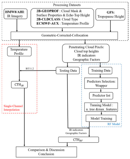 Atmosphere | Free Full-Text | Tropical Overshooting Cloud-Top Height ...