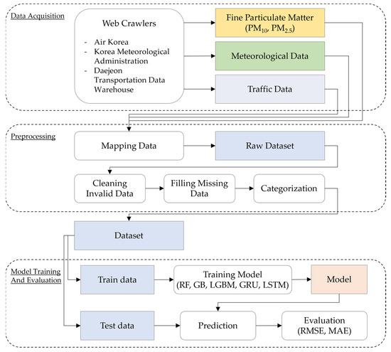 Atmosphere | Free Full-Text | Comparative Analysis of Predictive Models ...