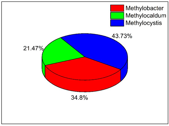 Enhanced Methane Oxidation Potential of Landfill Cover Soil Modified ...