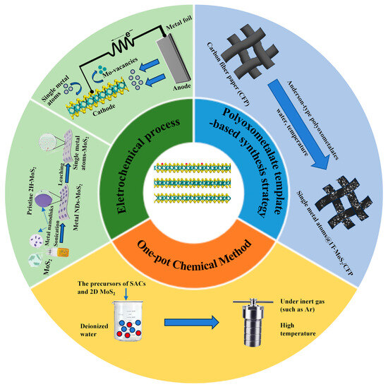 Recent Advances of Single-Atom Metal Supported at Two-Dimensional MoS2 ...