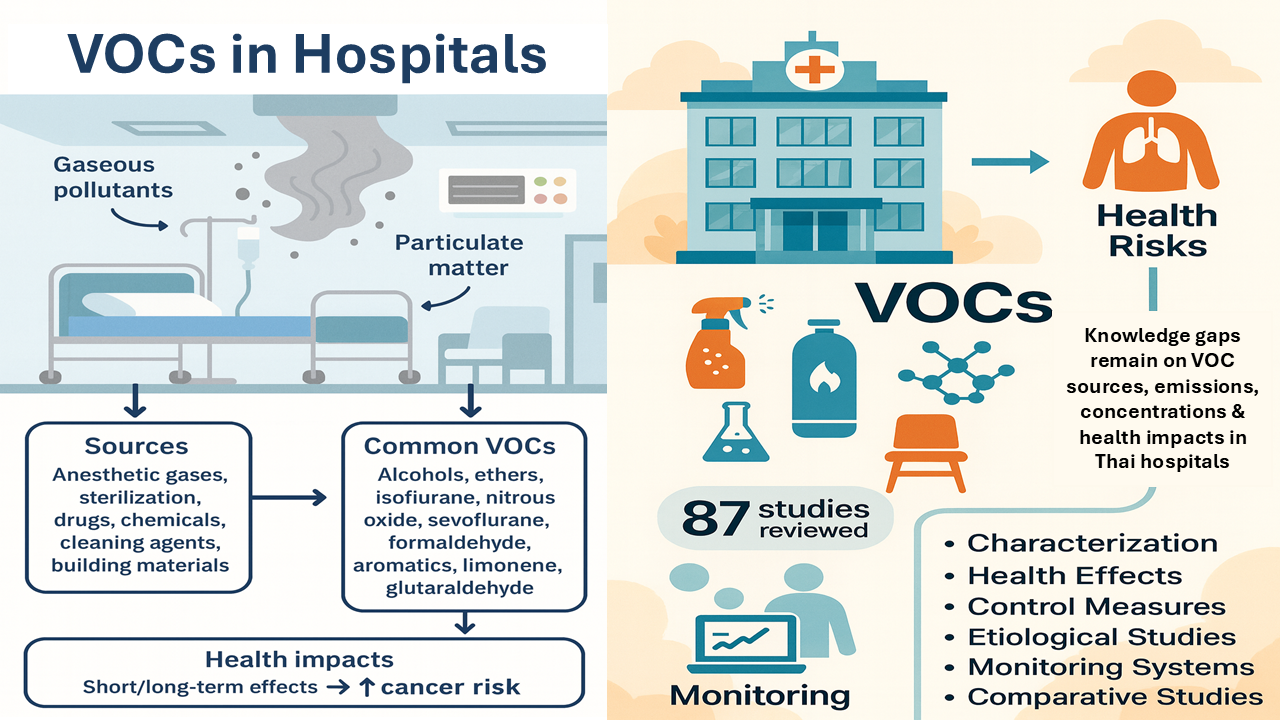 Indoor Air Pollution of Volatile Organic Compounds (VOCs) in Hospitals ...