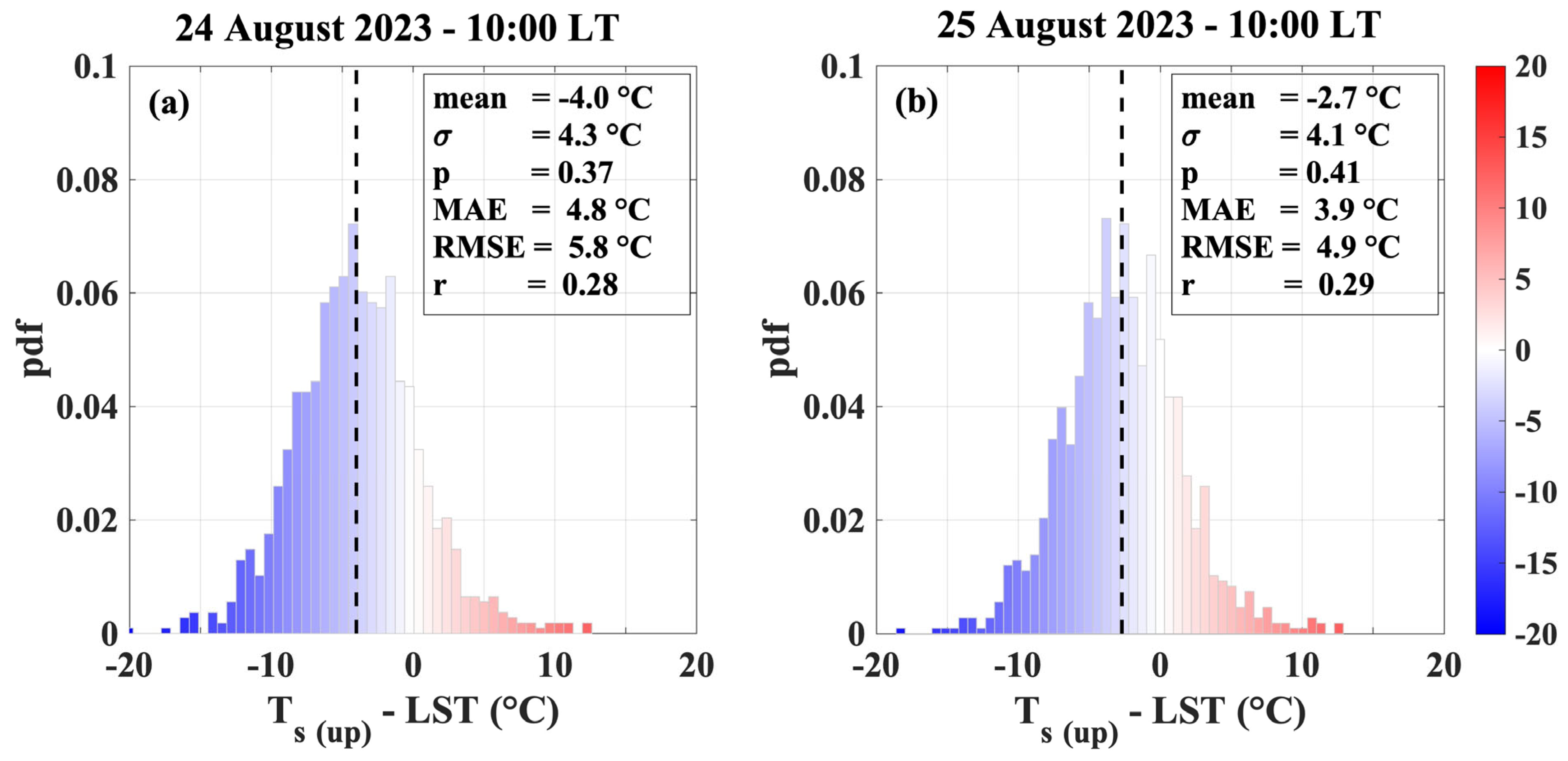Energy Partitioning and Air Temperature Anomalies Above Urban Surfaces ...