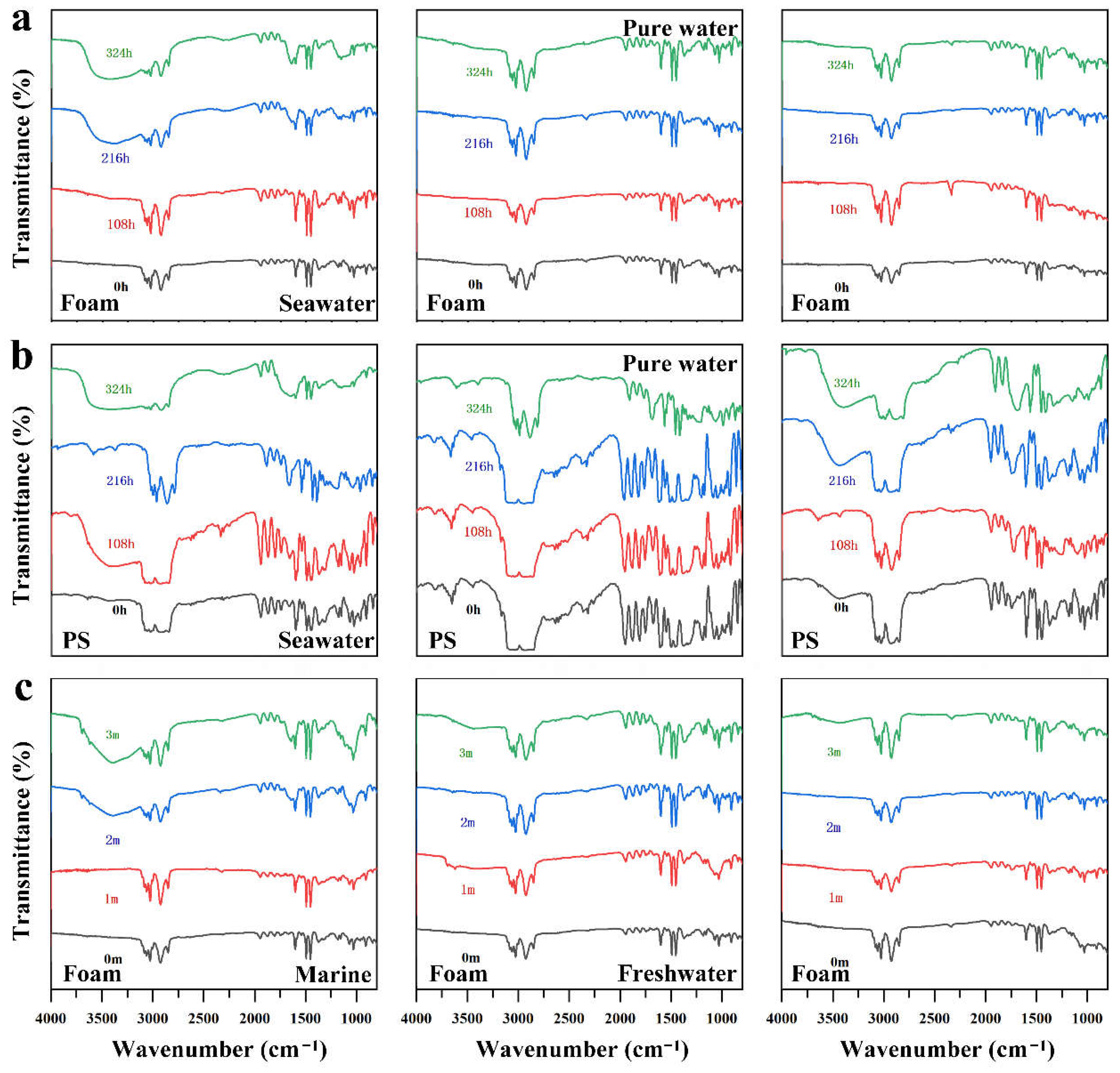 Evolution of Microplastic Properties and Tetracycline Adsorption During ...
