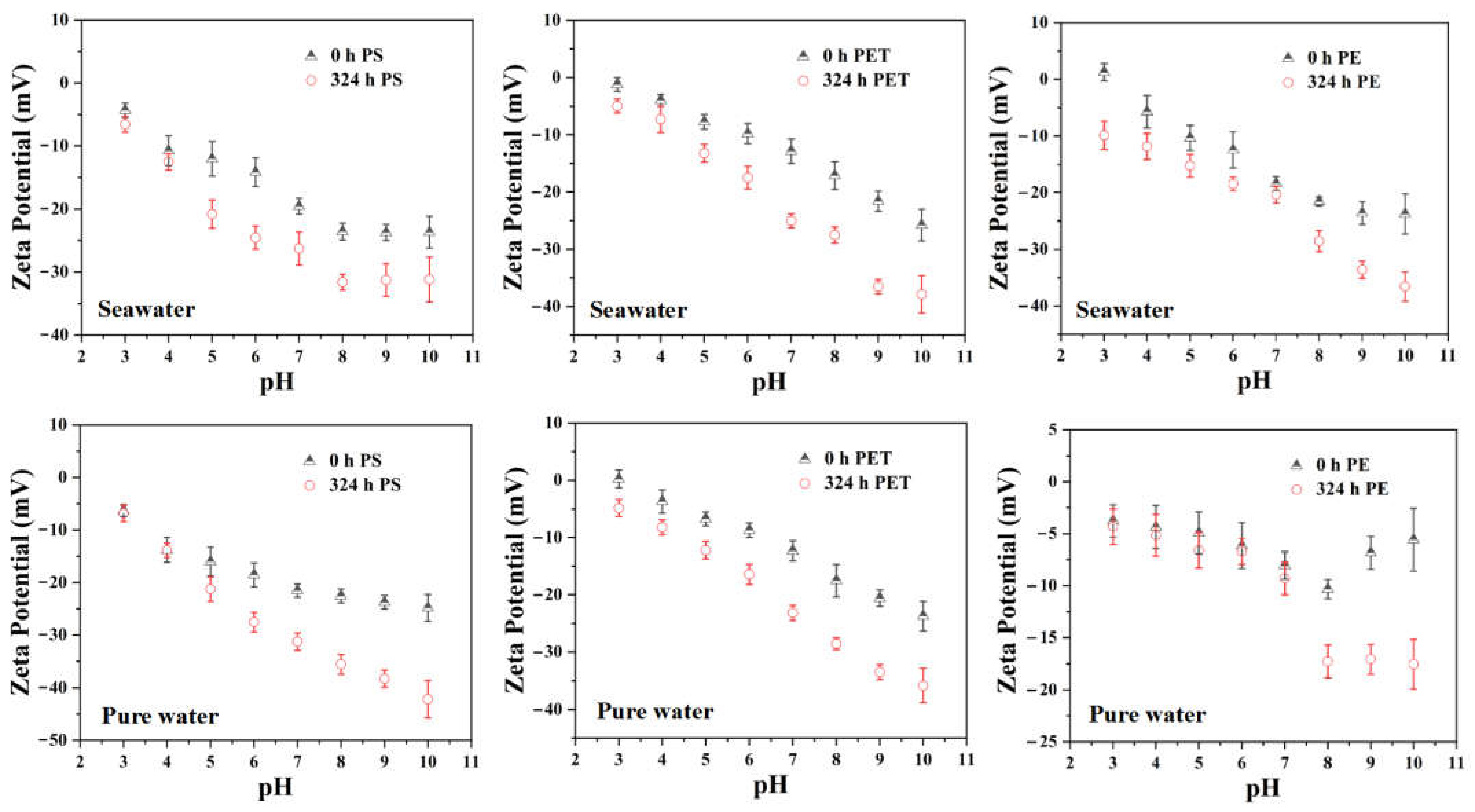 Evolution of Microplastic Properties and Tetracycline Adsorption During ...