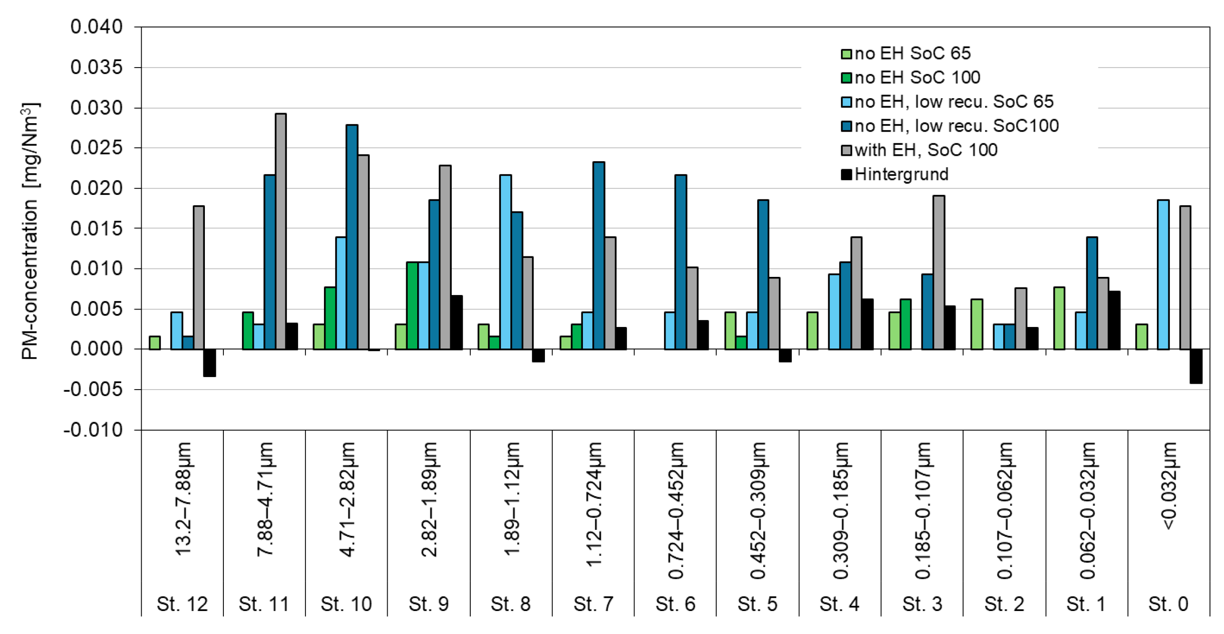 Brake Particle PN and PM Emissions of Battery Electric Vehicles (BEVs ...