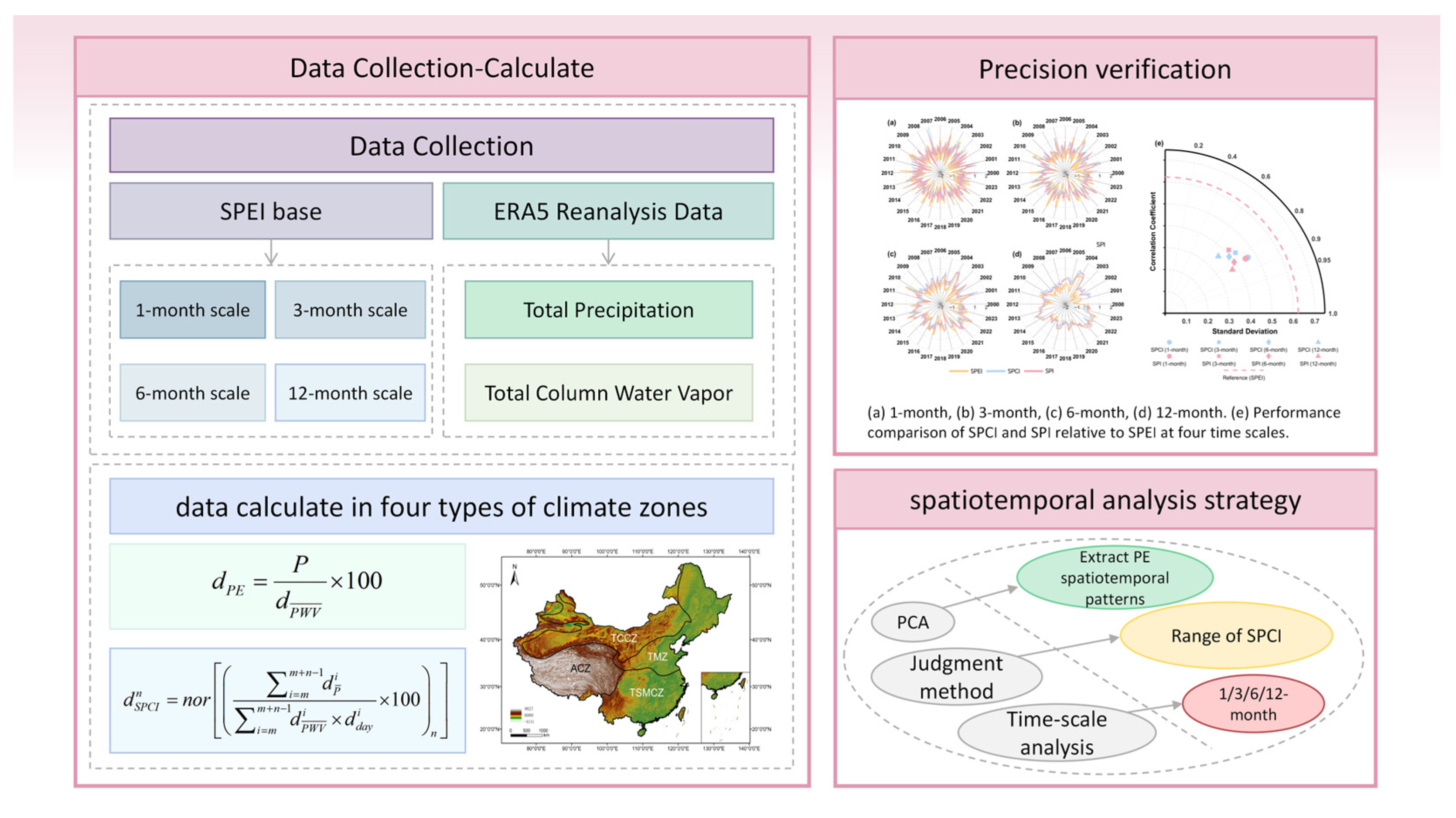 Multiscale Analysis of Drought Characteristics in China Based on ...