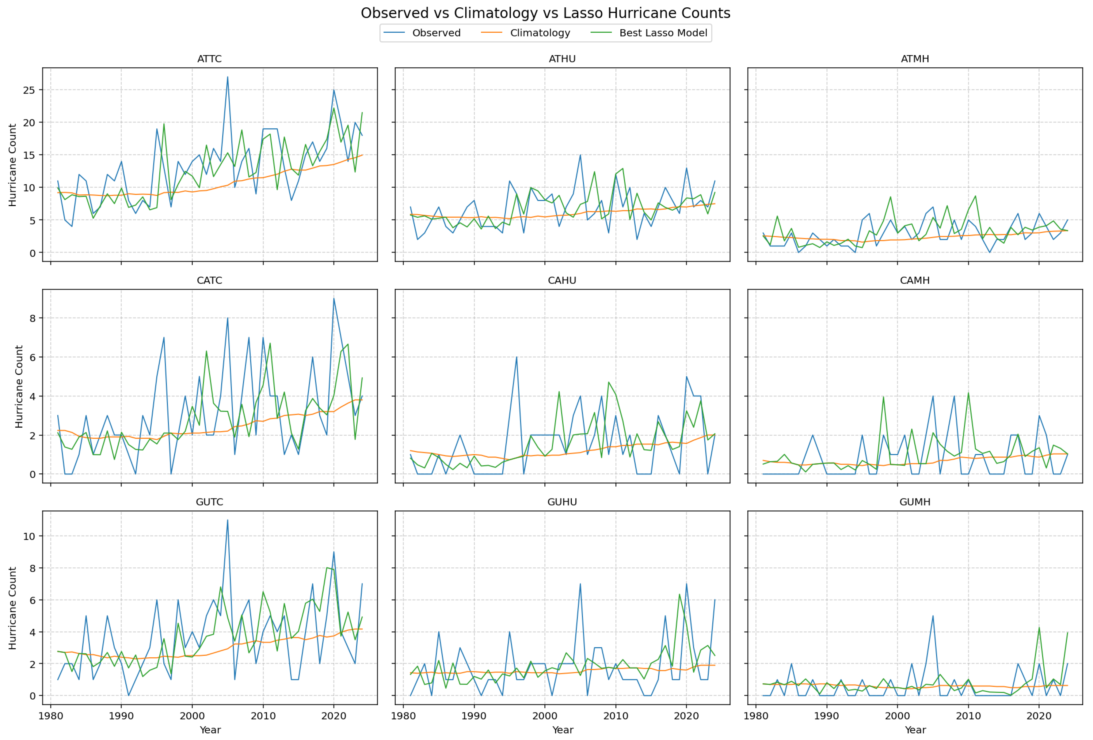 Comparing Statistical and Machine-Learning Models for Seasonal ...