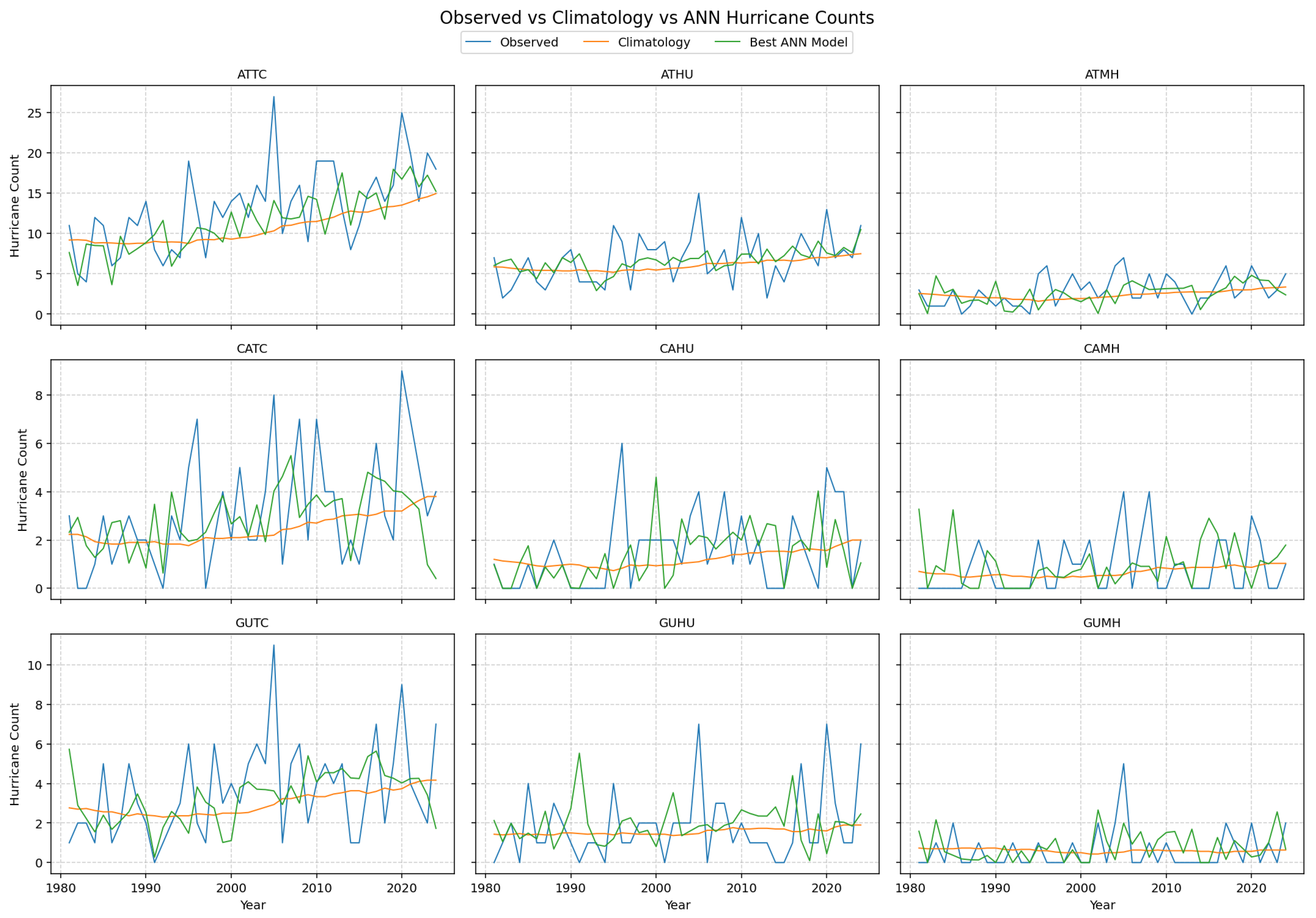Comparing Statistical and Machine-Learning Models for Seasonal ...