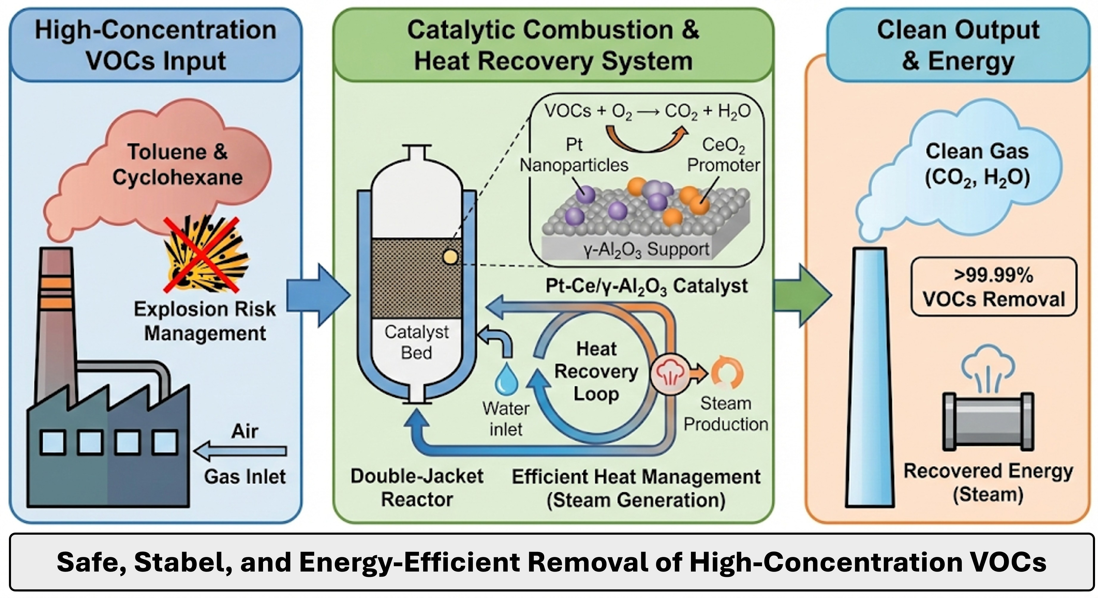 Catalytic Combustion Characteristics for Removal of High-Concentration ...