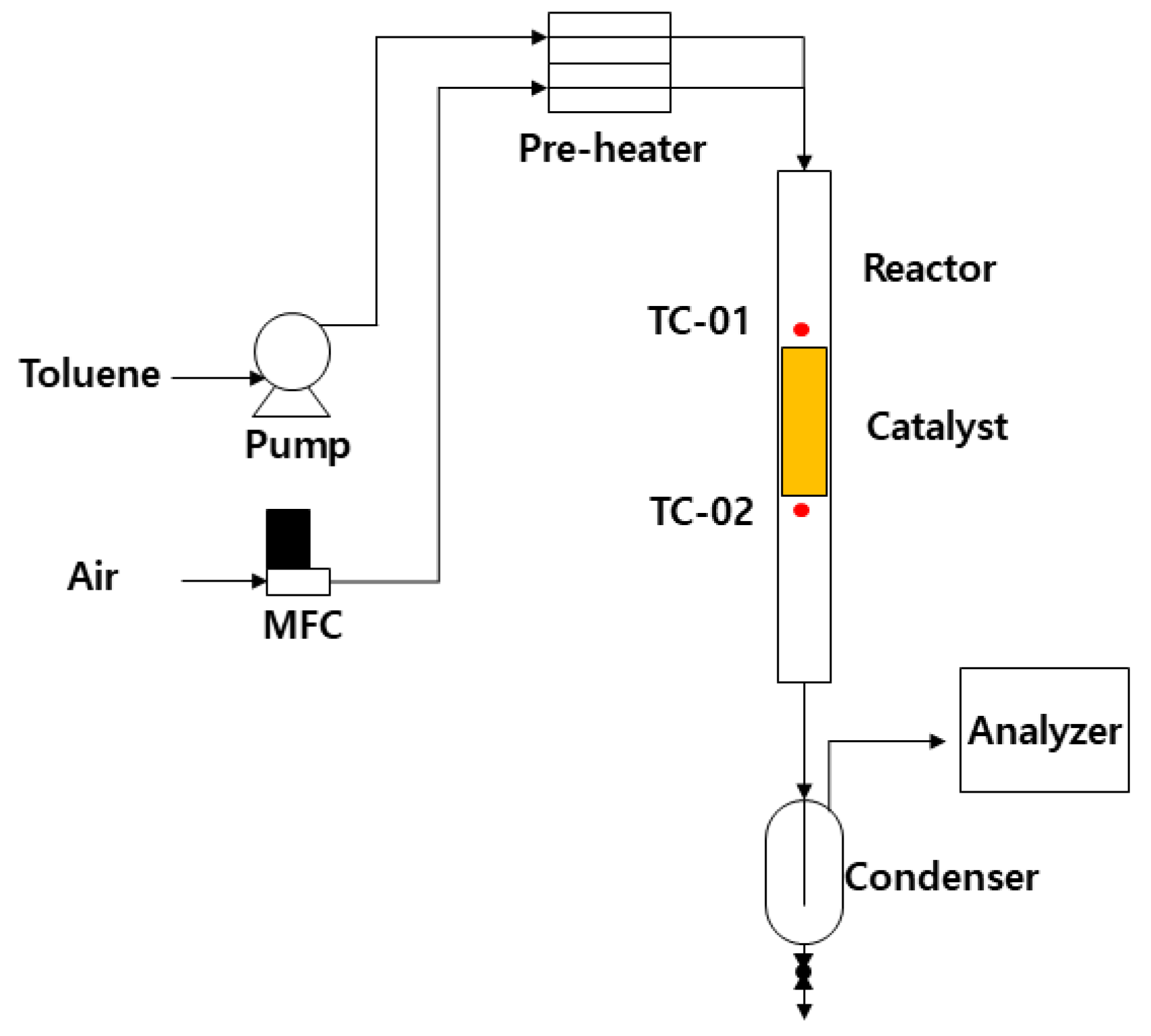 Catalytic Combustion Characteristics for Removal of High-Concentration ...