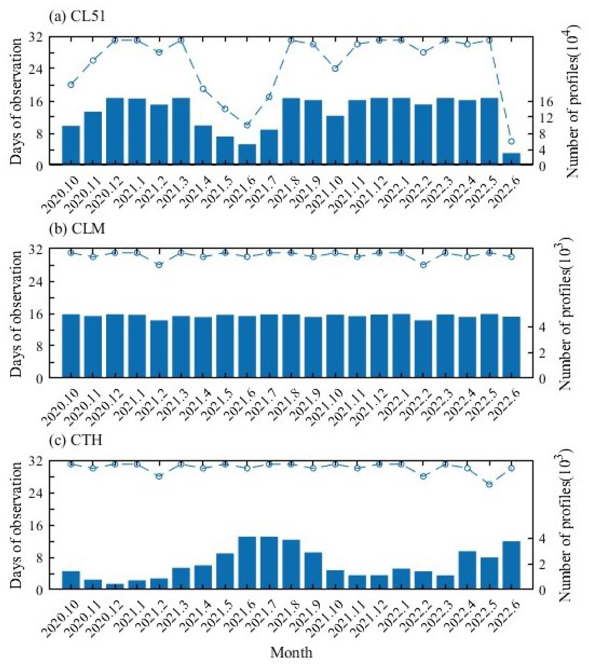 Results of Ground-Based and Space-Borne Observation of Cloud Occurrence ...