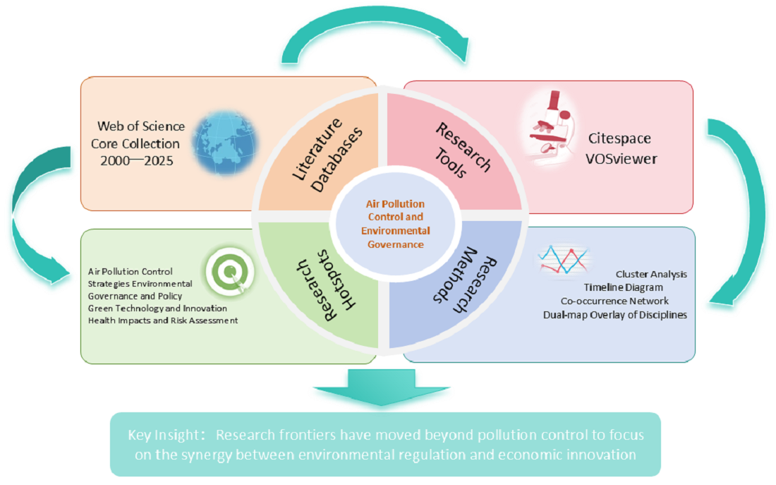 Global Research Trends in Air Pollution Control and Environmental ...