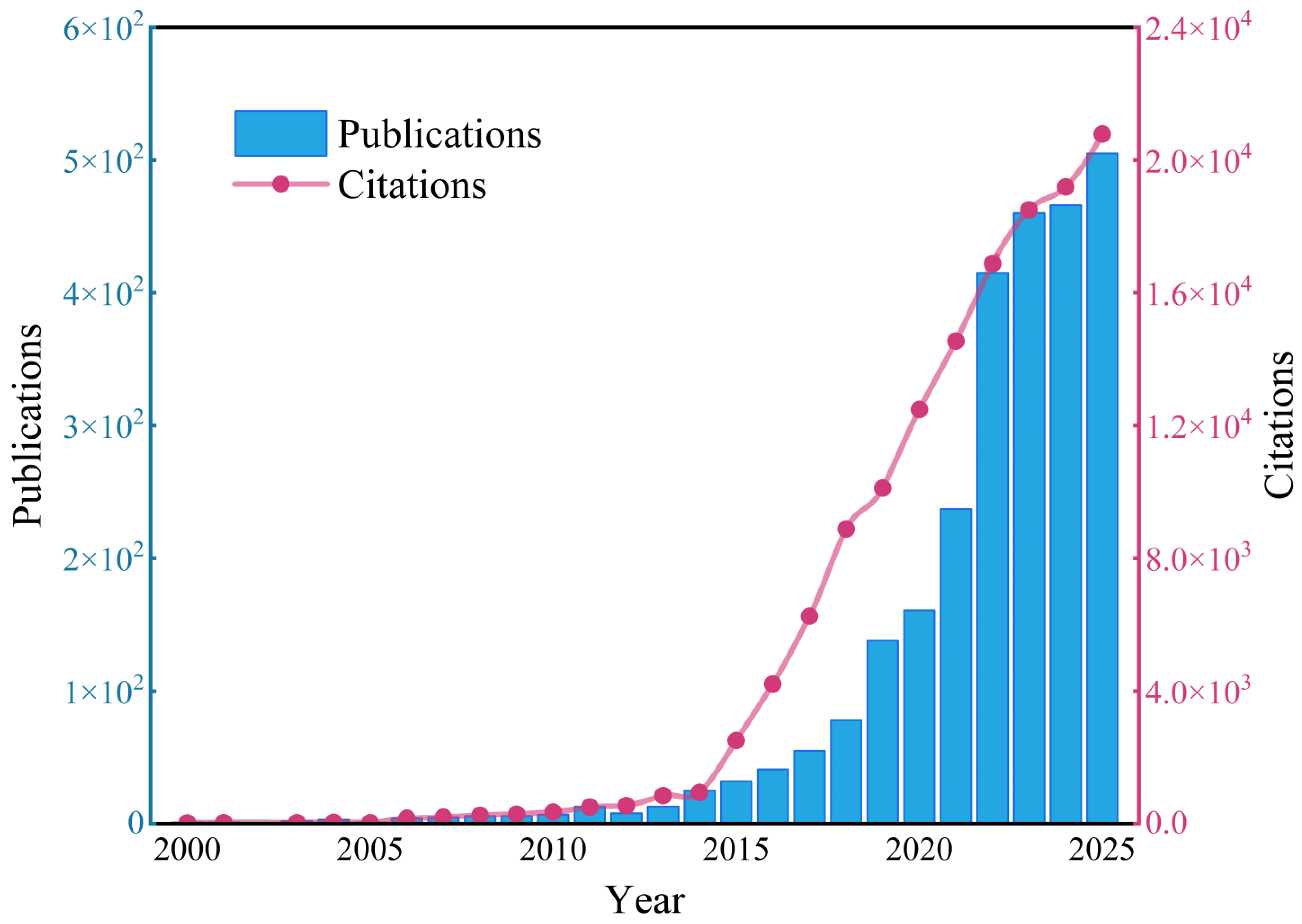Global Research Trends in Air Pollution Control and Environmental ...