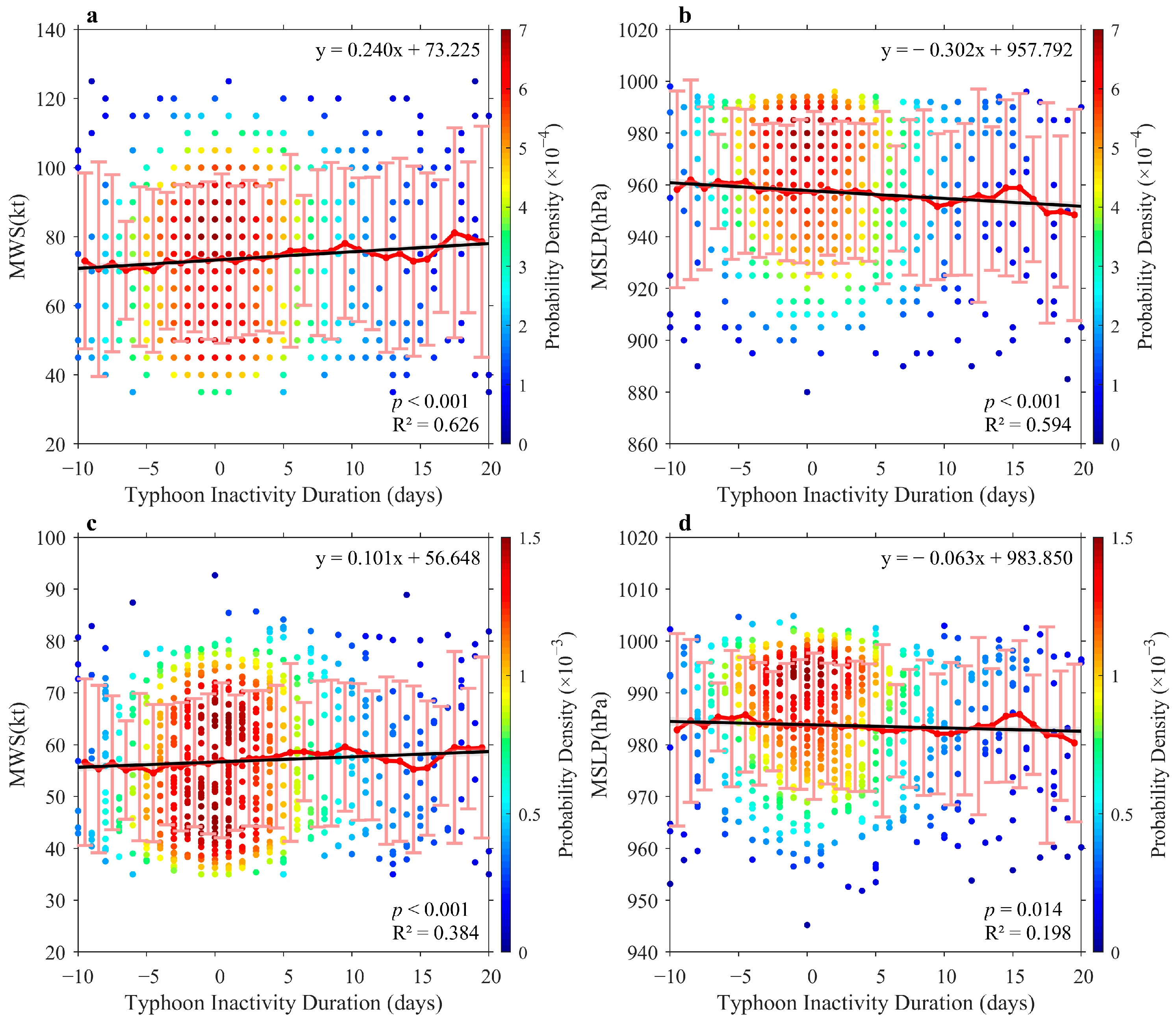 Upper-Ocean Thermal Rejuvenation Within the Typhoon Inactivity Duration ...
