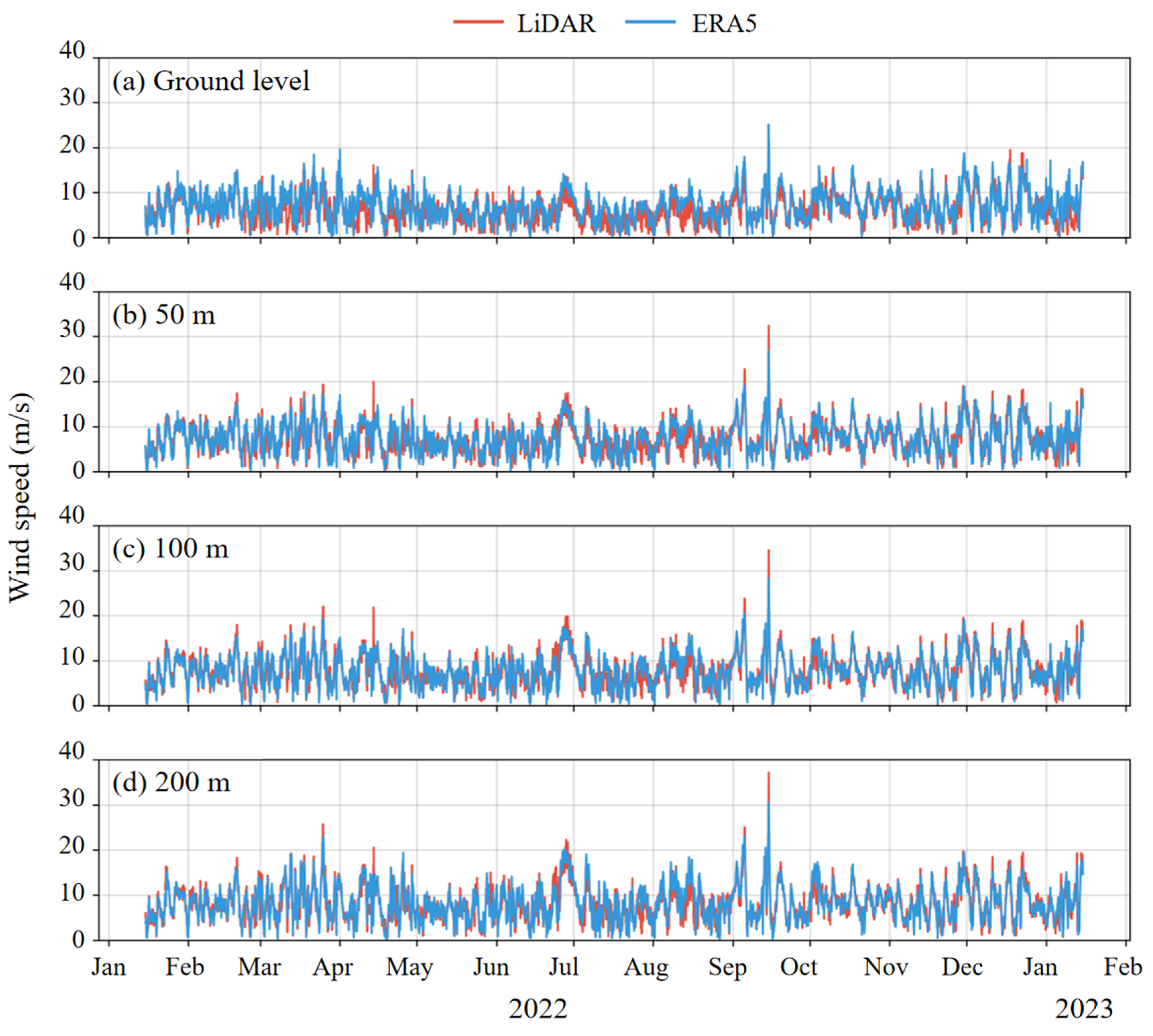 Evaluation of Wind Field for ERA5 Reanalysis Data in Offshore East ...
