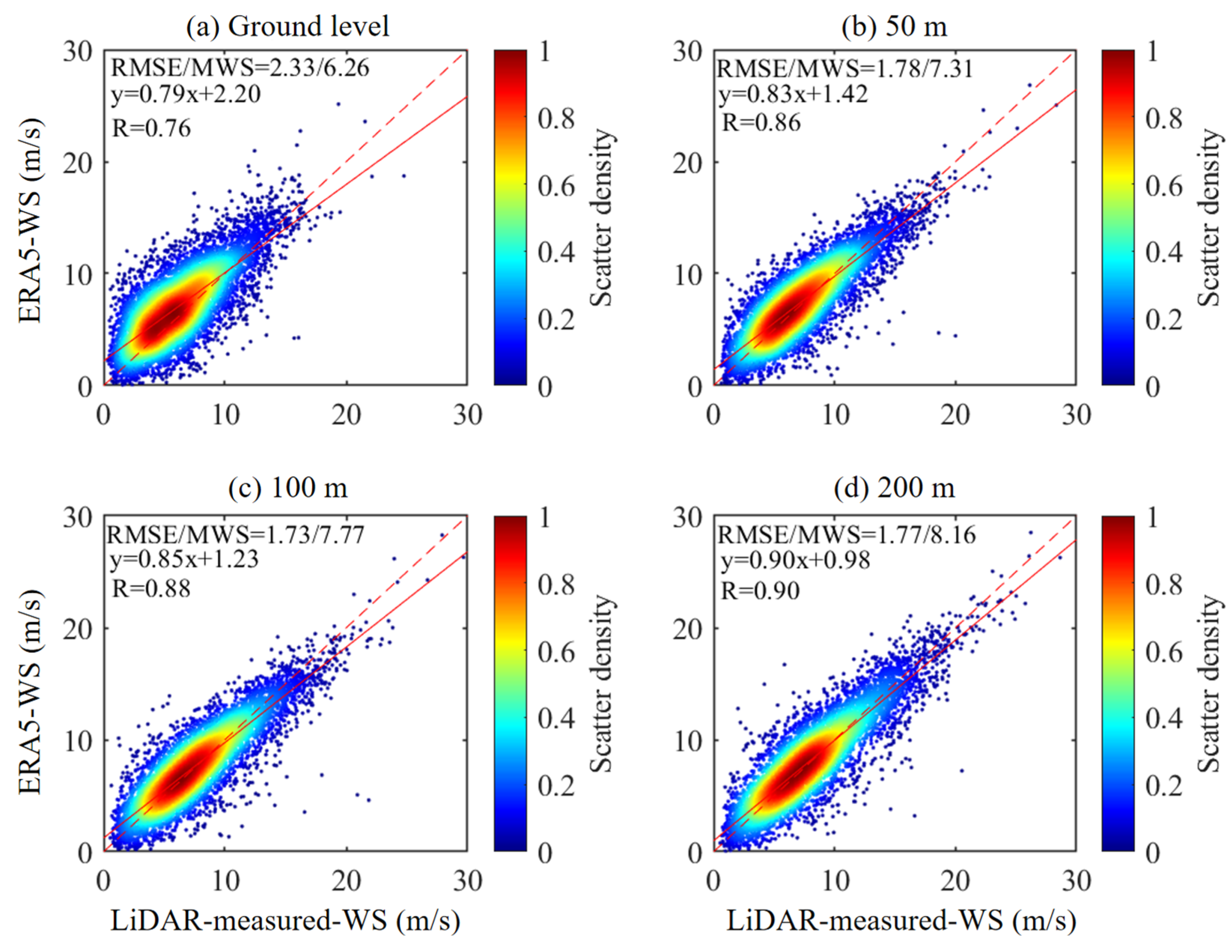 Evaluation of Wind Field for ERA5 Reanalysis Data in Offshore East ...