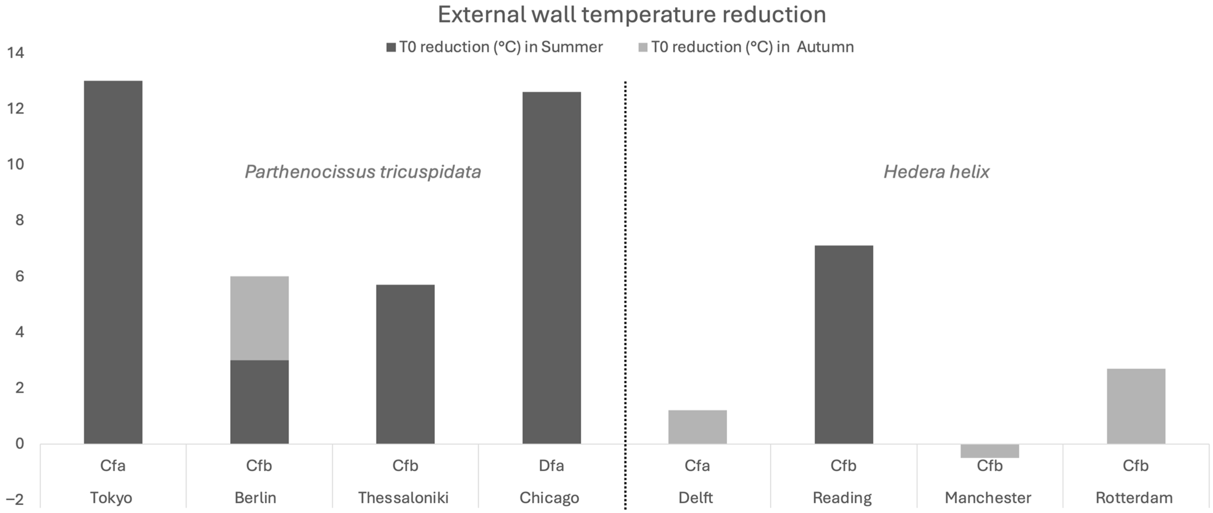 Seasonal and Botanical Influences on External Thermal Performance near ...
