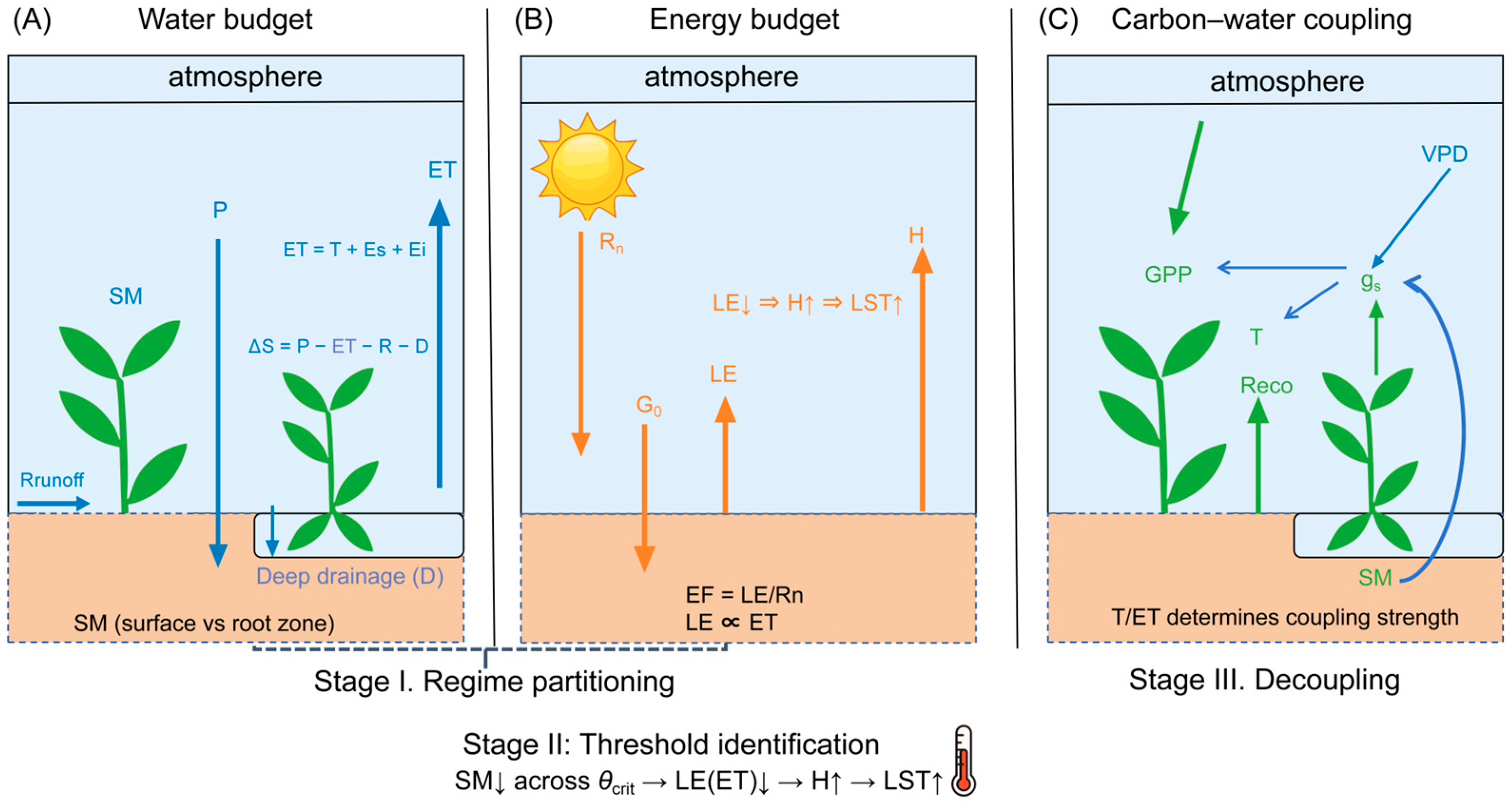 Warming Reshapes Land-Atmosphere Coupling: The LST-SM-ET-GPP Framework