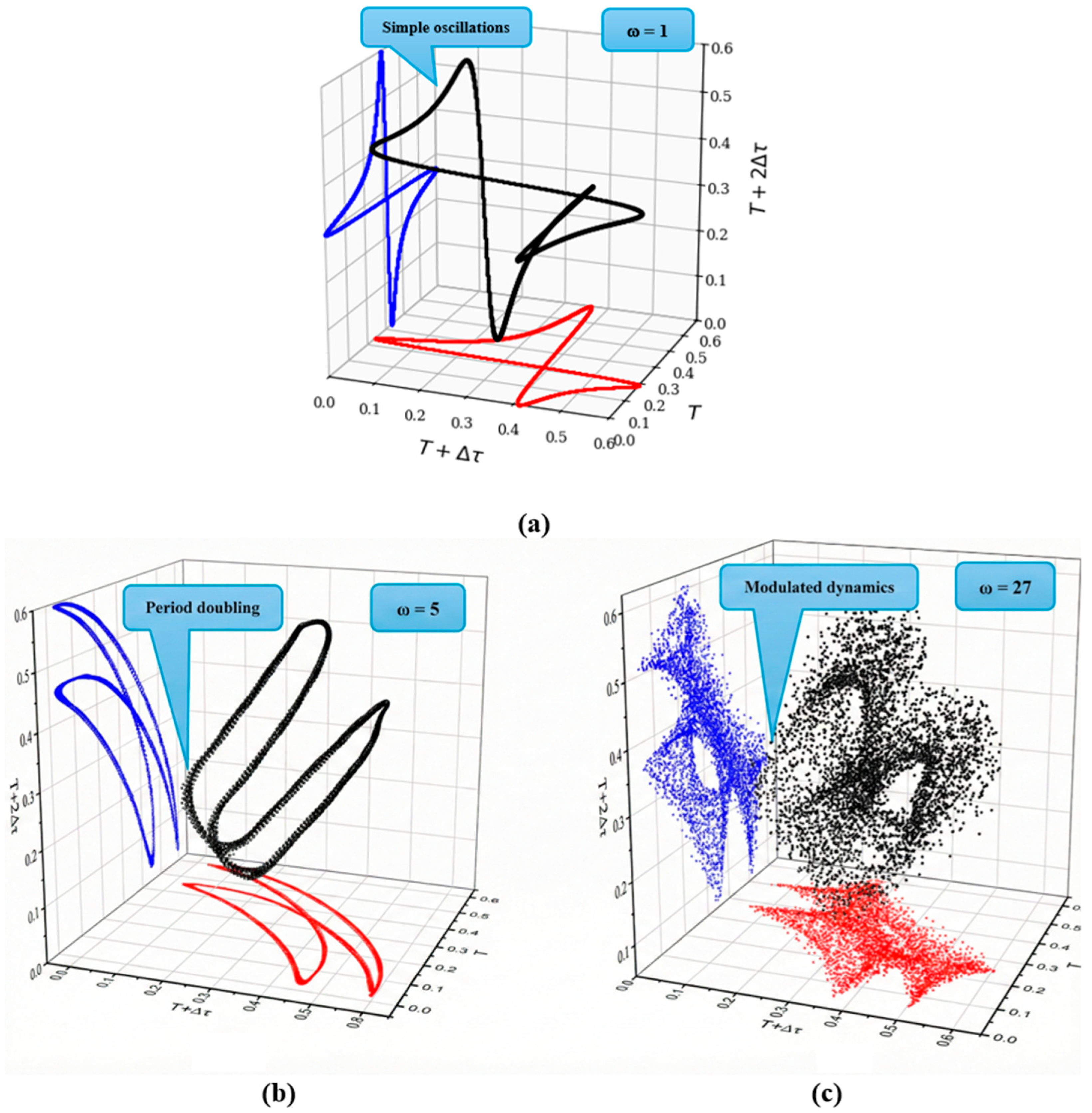 Projective Symmetry and Coherence Regimes in the Eady Model of ...