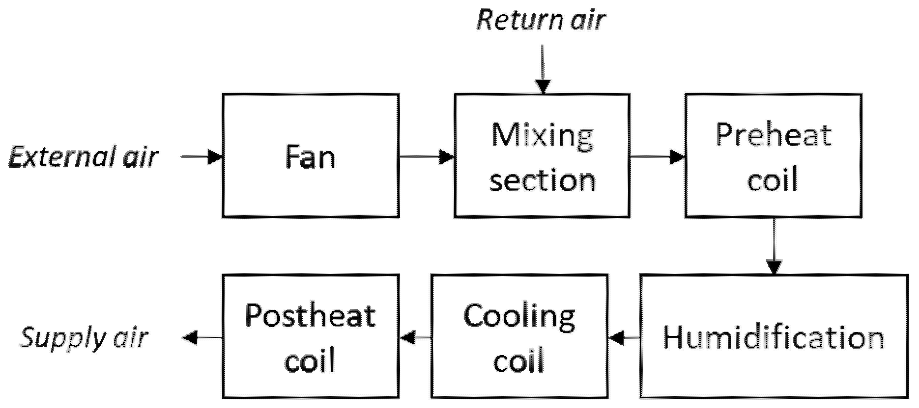Microbial Contamination and Ventilation Strategies in HVAC Systems: A ...