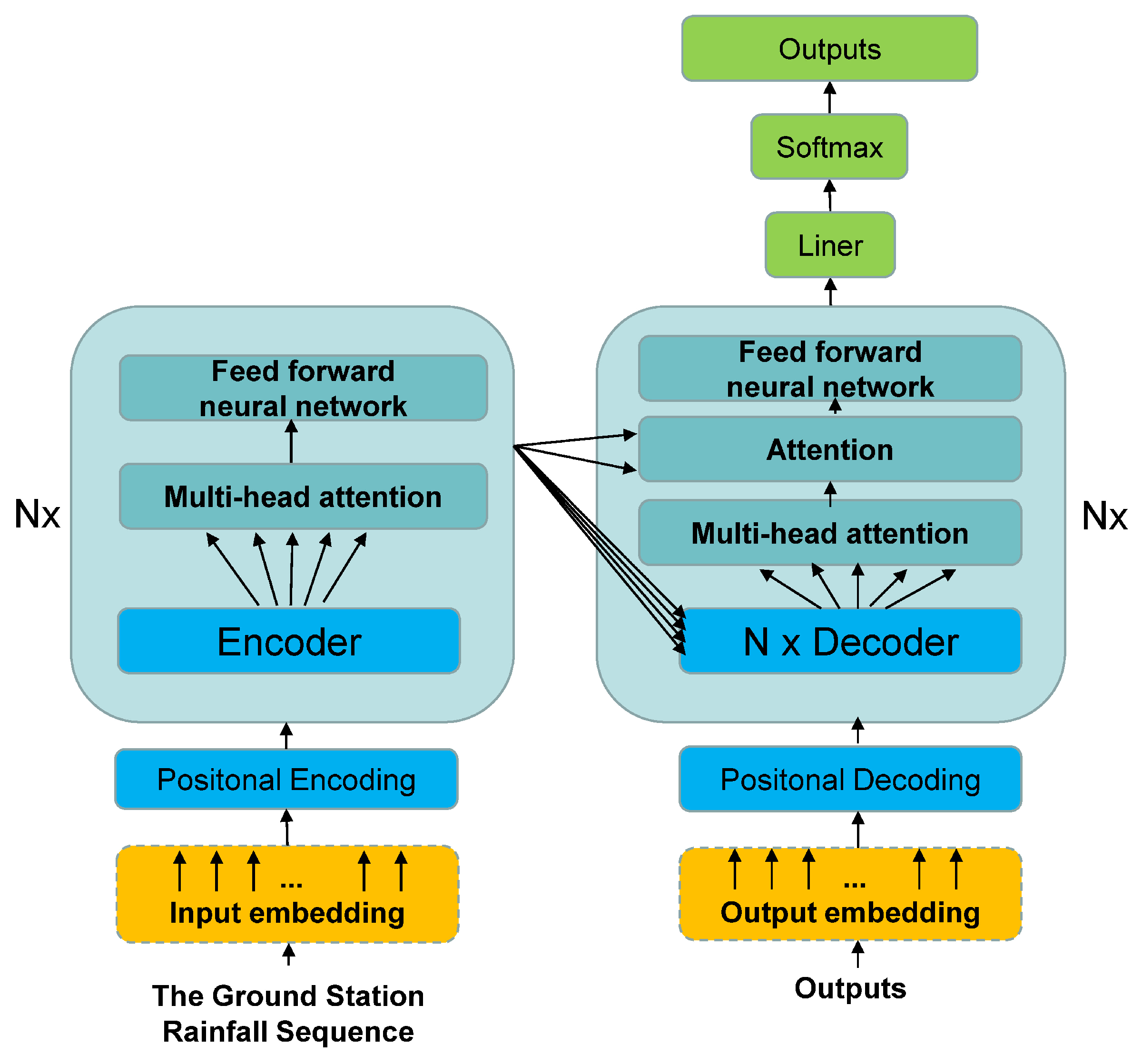Informer-Based Precipitation Forecasting Using Ground Station Data in ...
