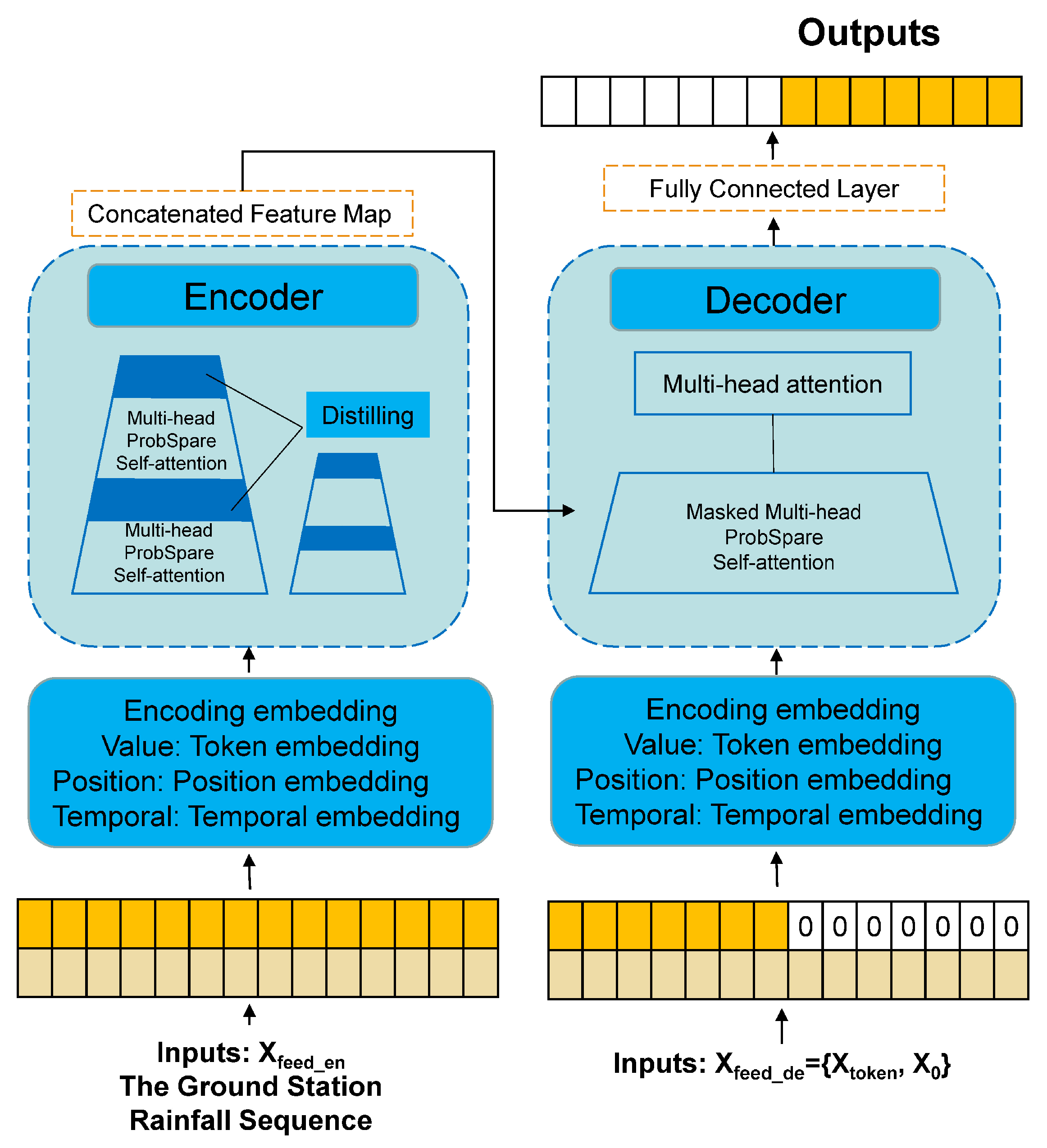 Informer-Based Precipitation Forecasting Using Ground Station Data in ...