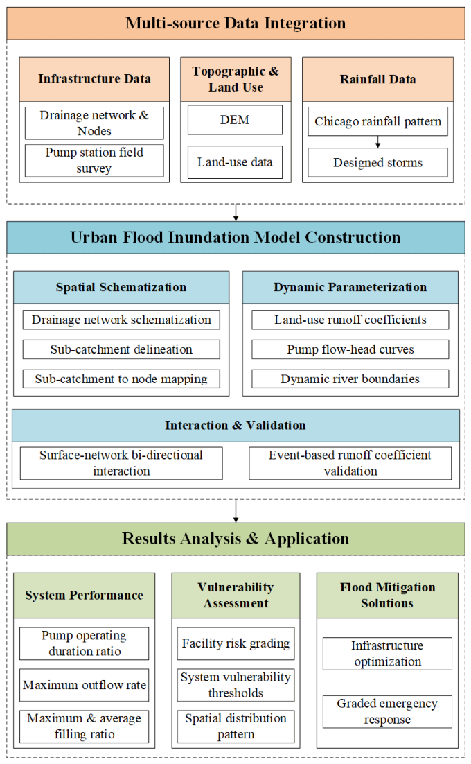 Drainage Performance Grading and Spatial Vulnerability Assessment of ...