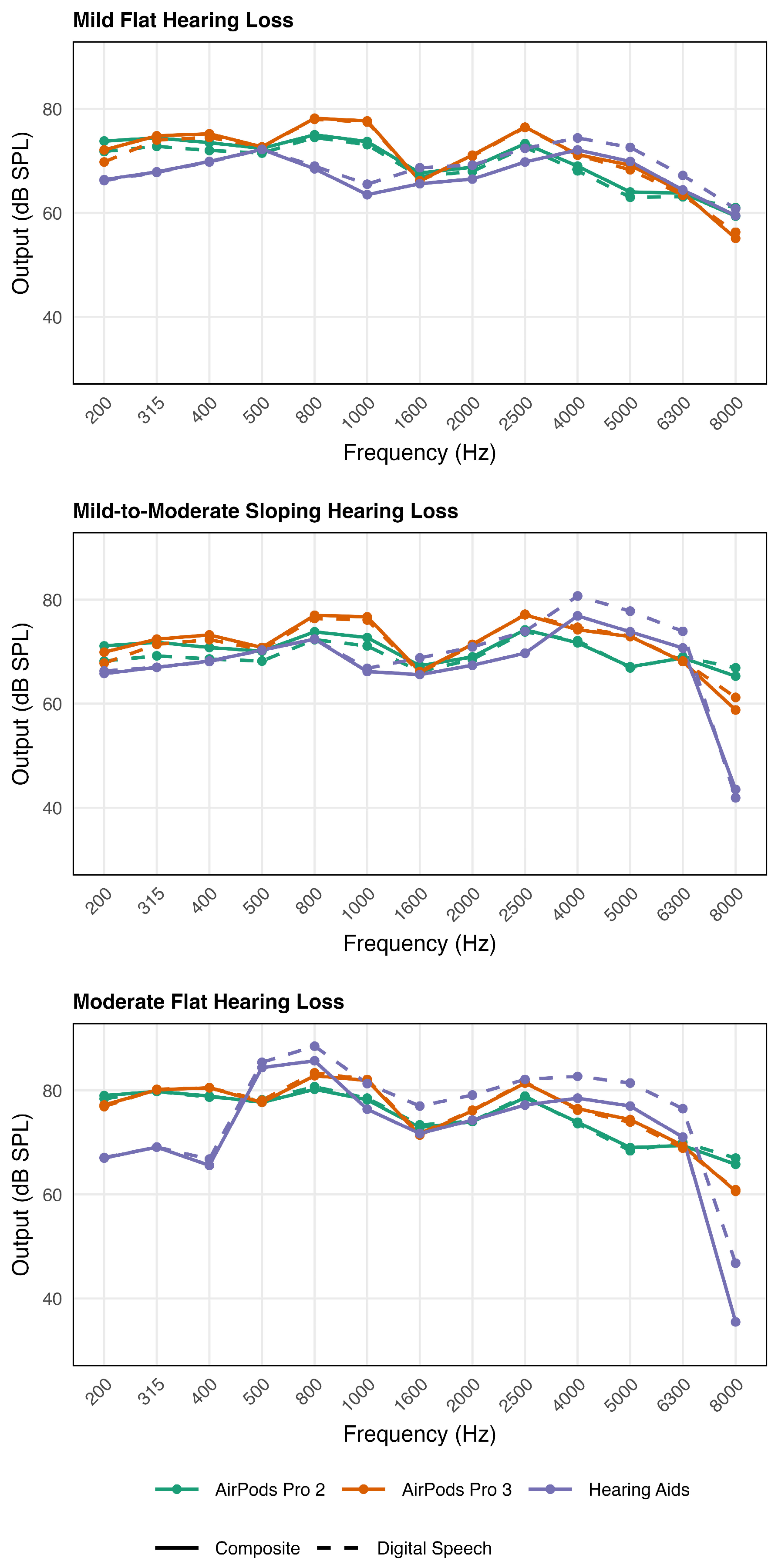 Electroacoustic Verification Comparison of AirPods Pro 2nd and 3rd ...