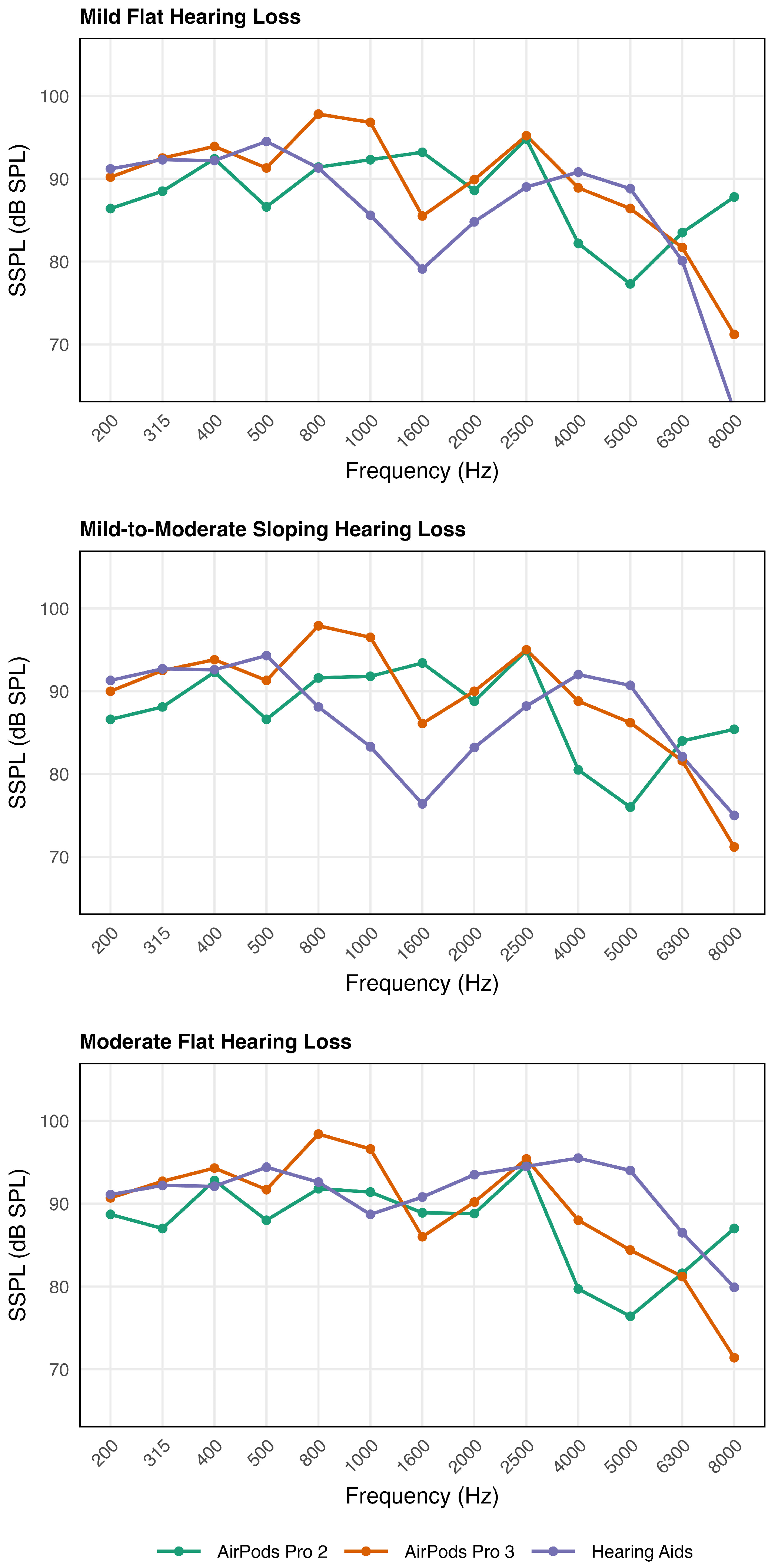 Electroacoustic Verification Comparison of AirPods Pro 2nd and 3rd ...