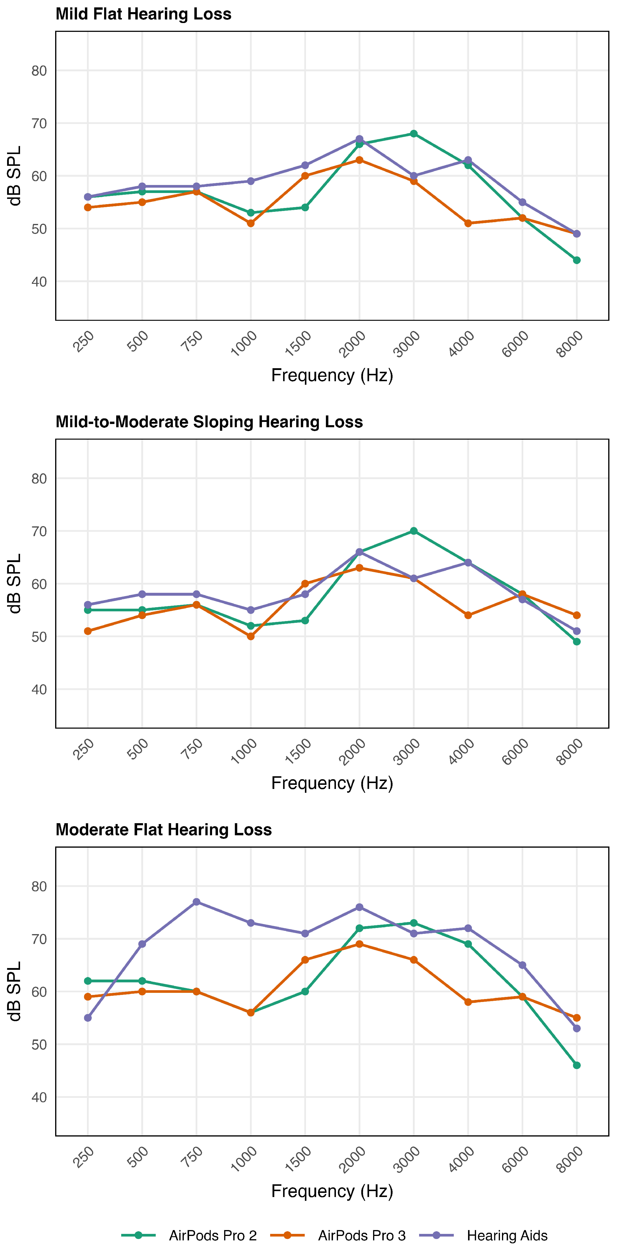 Electroacoustic Verification Comparison of AirPods Pro 2nd and 3rd ...