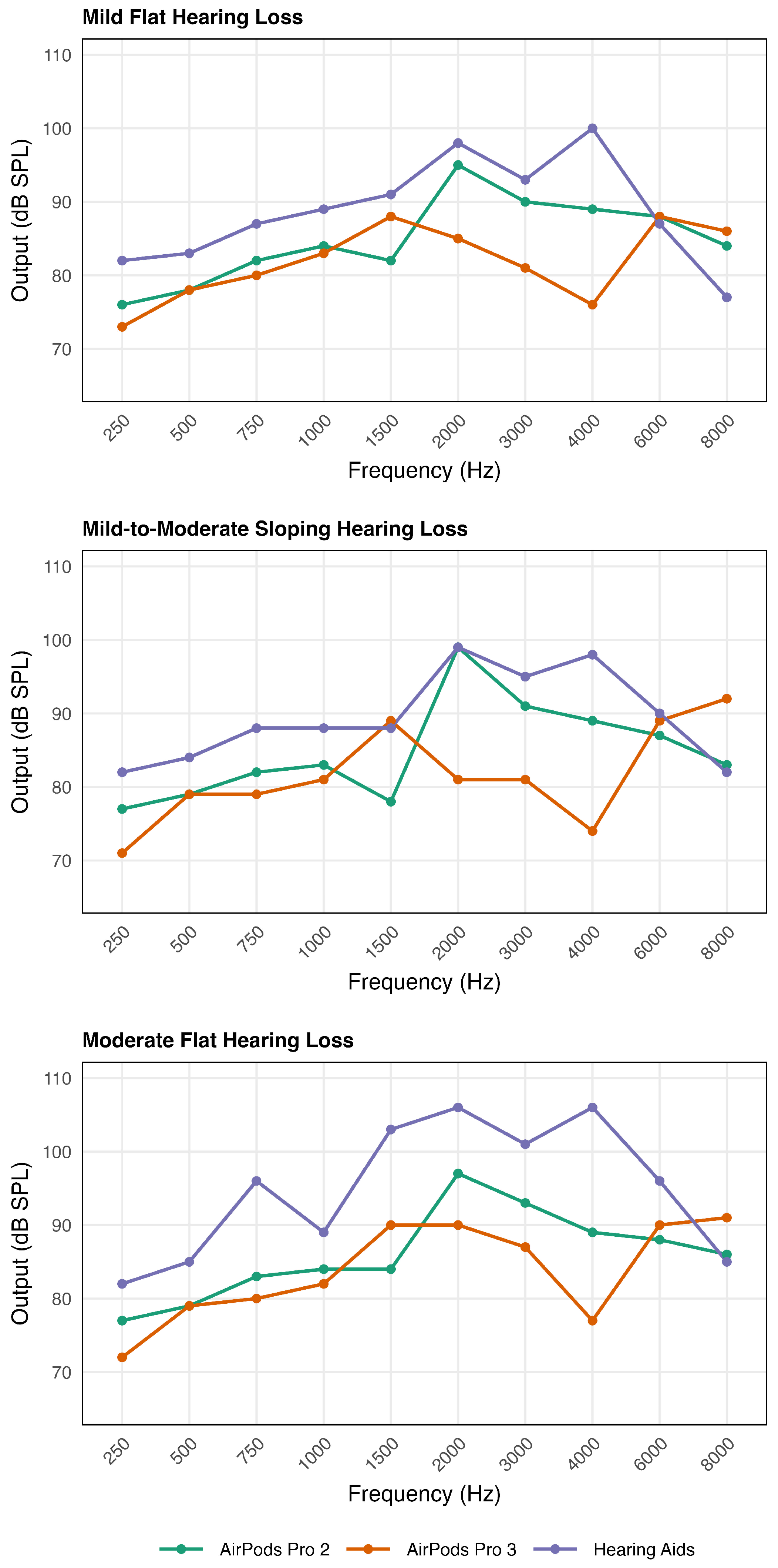 Electroacoustic Verification Comparison of AirPods Pro 2nd and 3rd ...