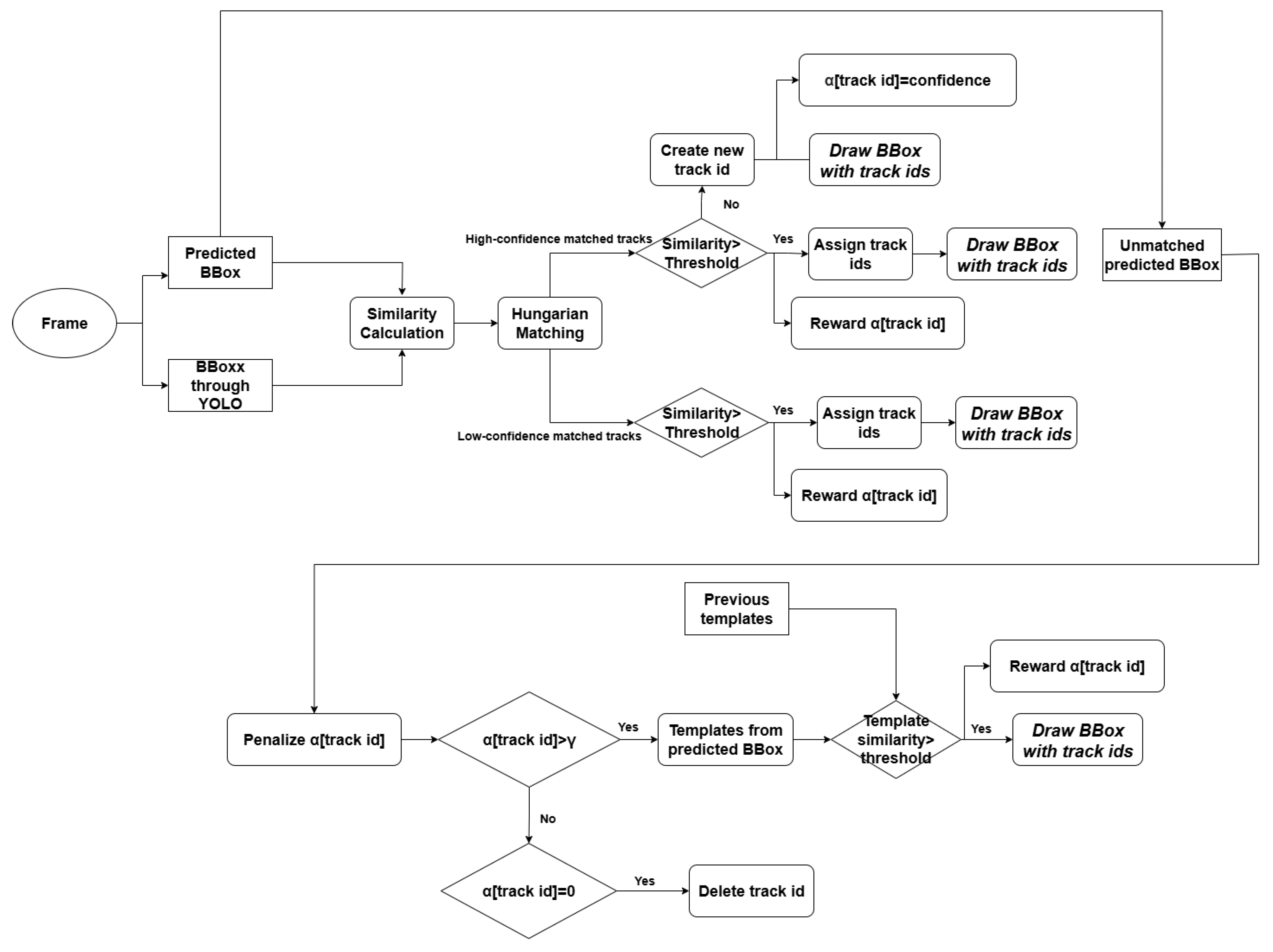 Improved Object Detection and Tracking with Camera in Motion Using PrED ...