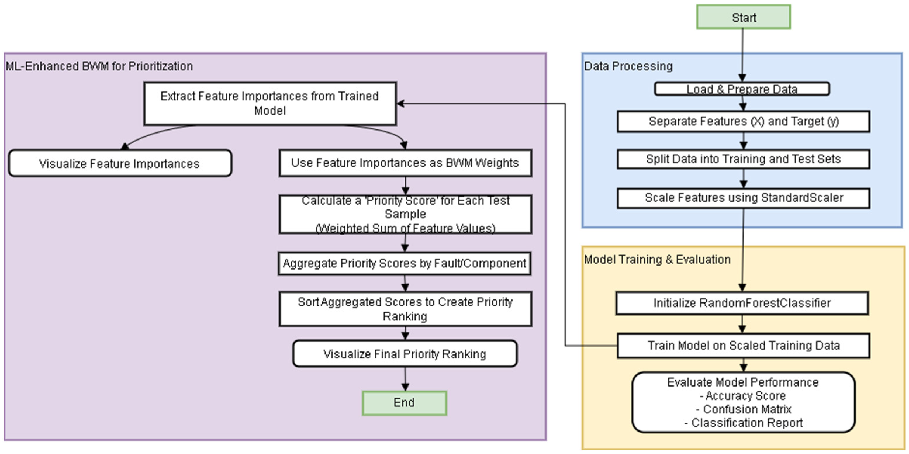 Machine Learning-Driven Best–Worst Method for Predictive Maintenance in ...