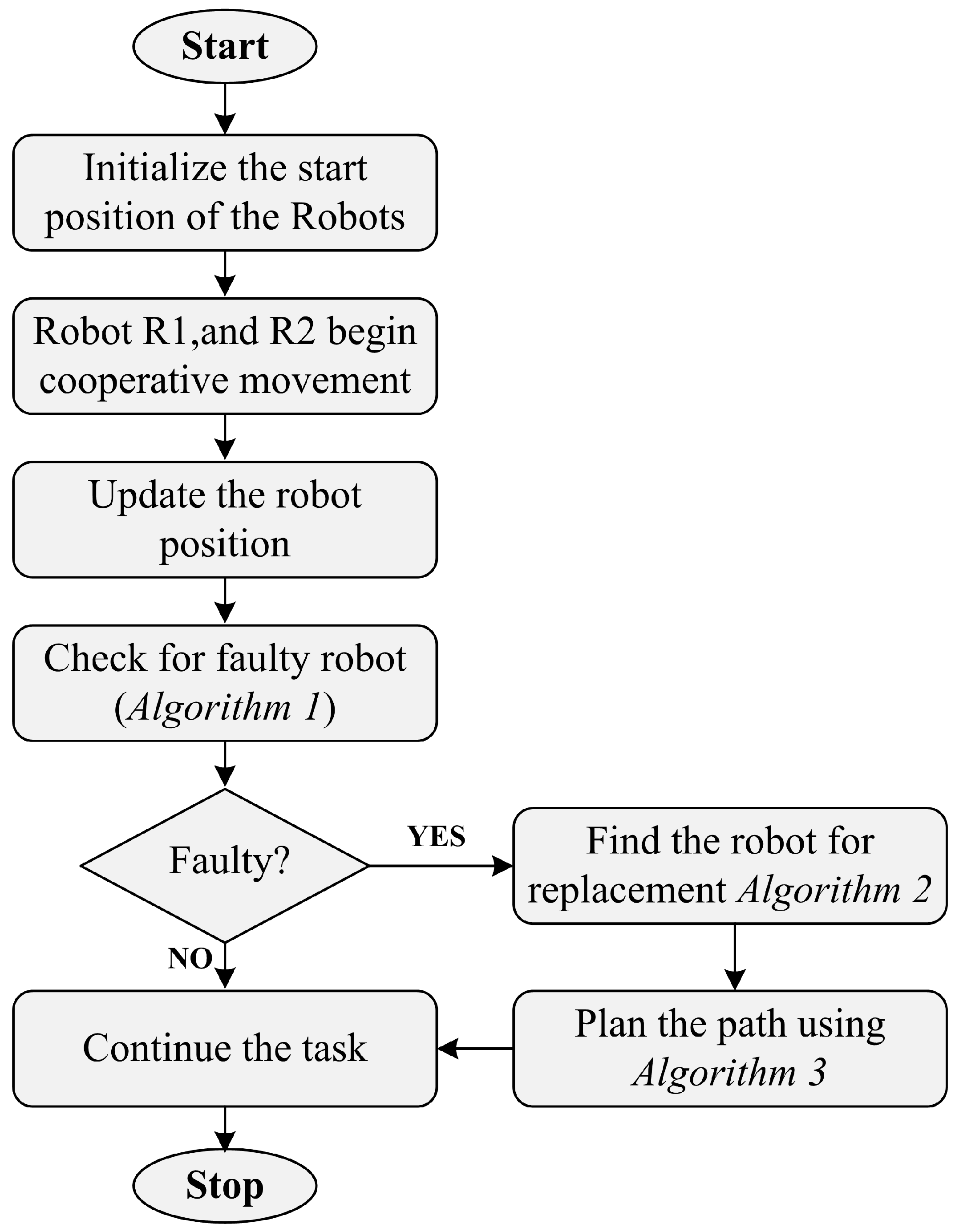 Cooperative Path Planning for Object Transportation with Fault Management
