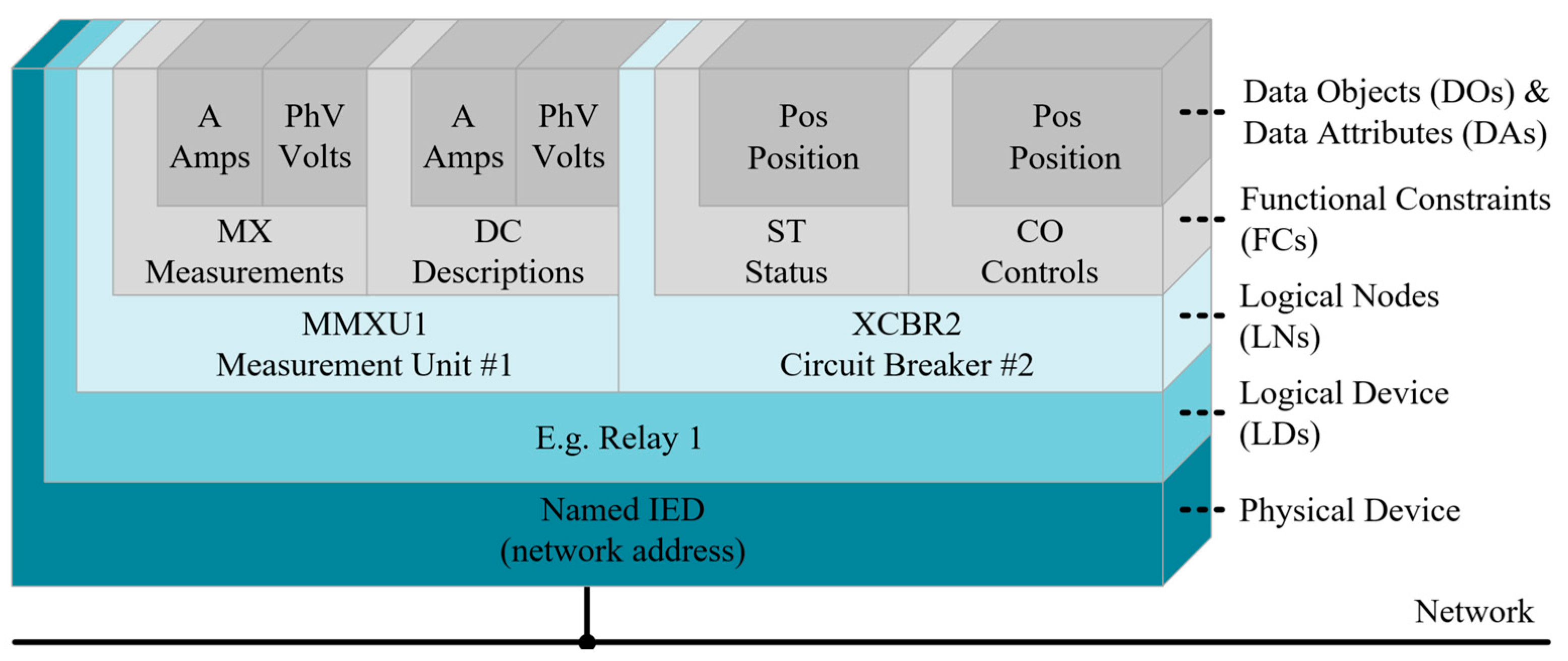 Integration Method for IEC 61850 into Legacy and Modern PLC Systems