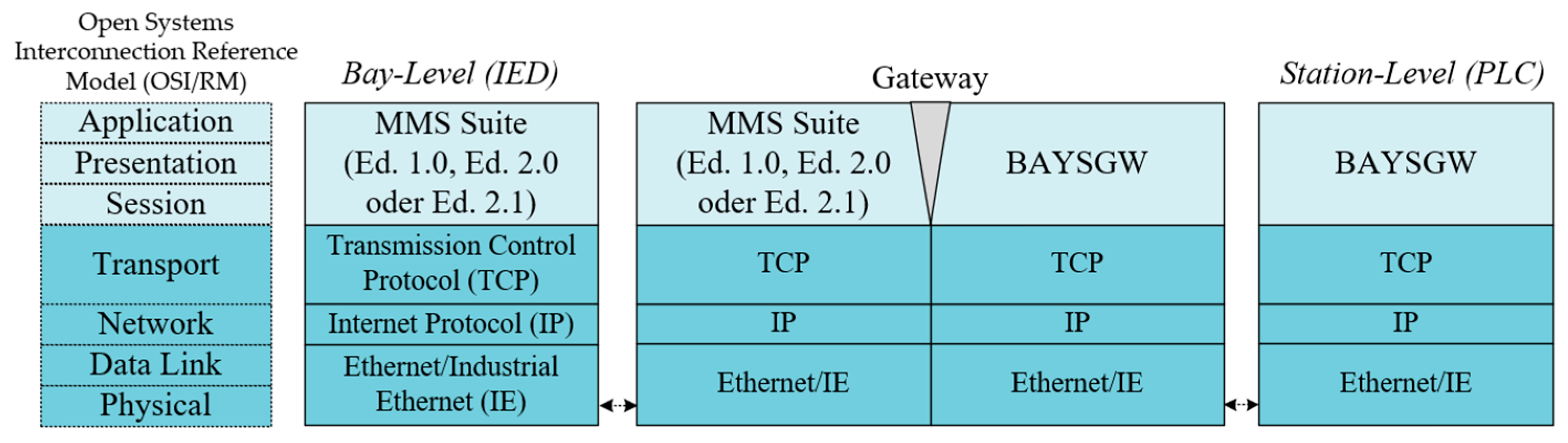 Integration Method for IEC 61850 into Legacy and Modern PLC Systems