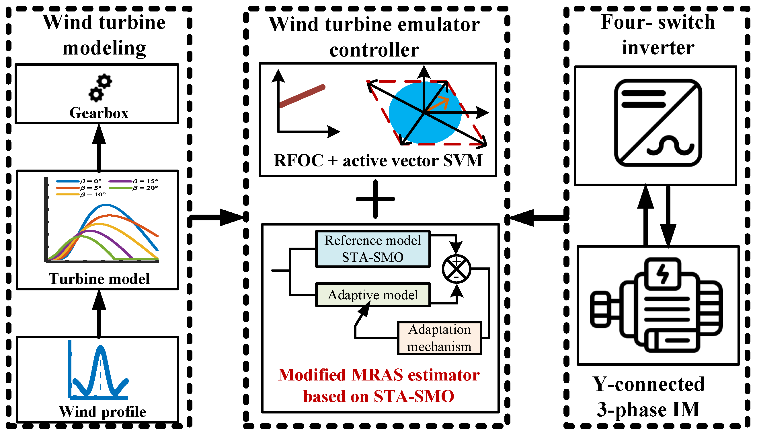 A Software-Implemented Wind Turbine Emulator Using a Robust Sensorless ...