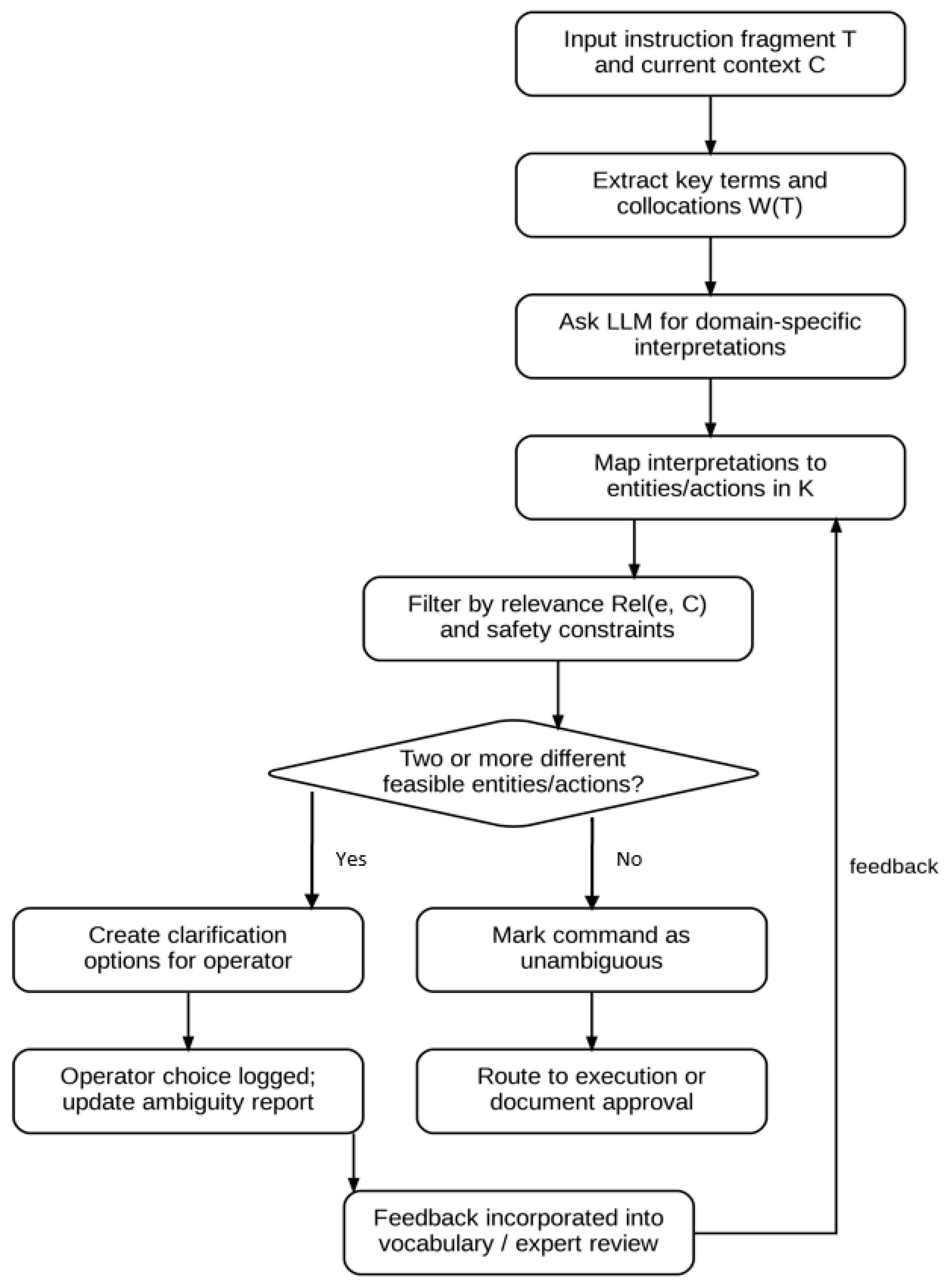 Application of Large Language Models for Detecting Semantic Ambiguity ...