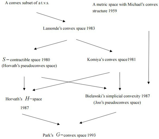 The Unified Description of Abstract Convexity Structures