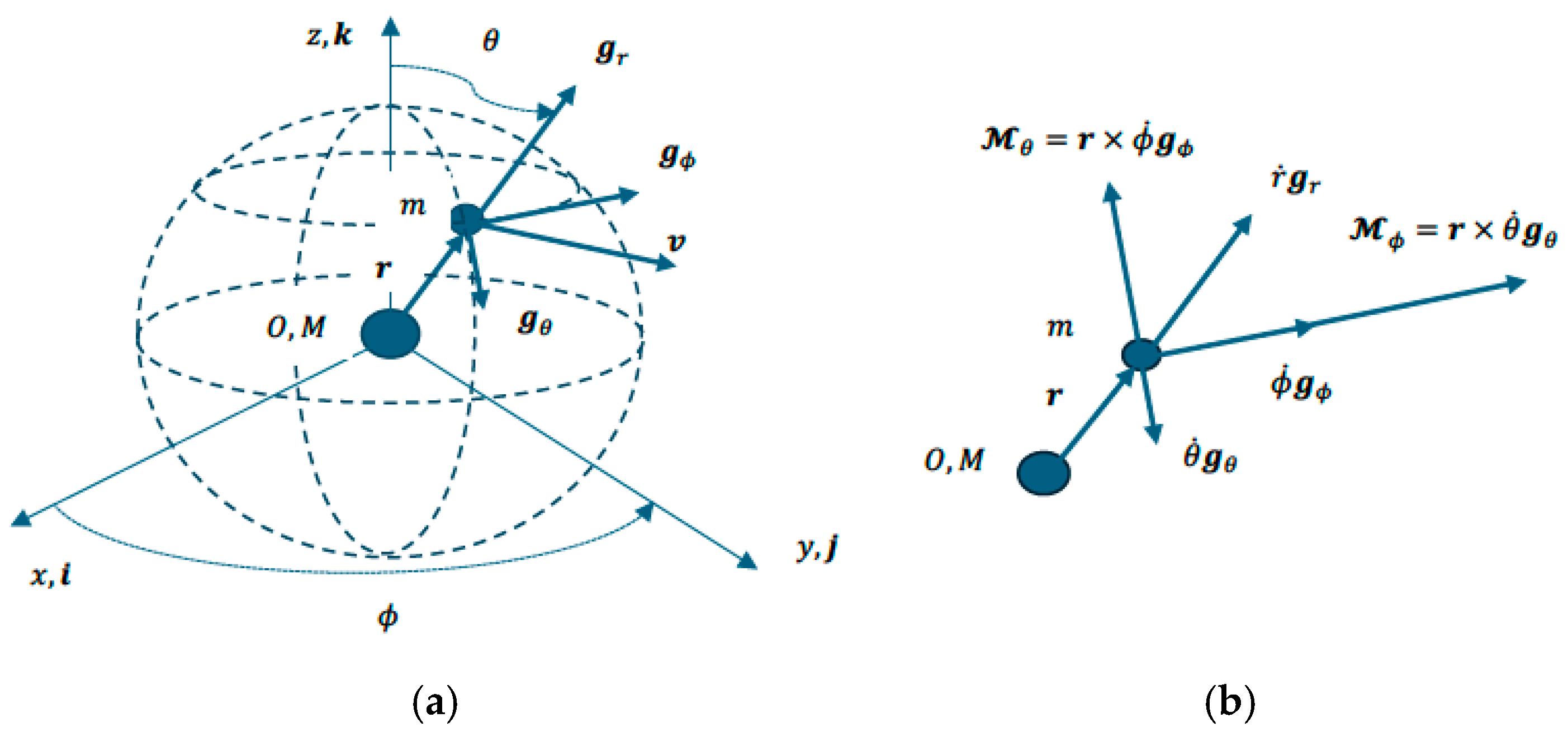 A Gravity Tensor and Gauge Equations for Newtonian Dynamics
