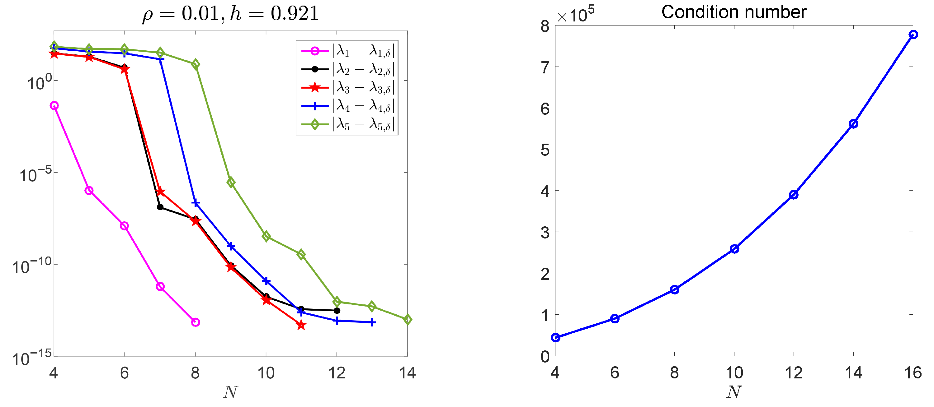 Upper and Lower Bounds for Eigenvalues of the Elliptic Operator by Weak ...