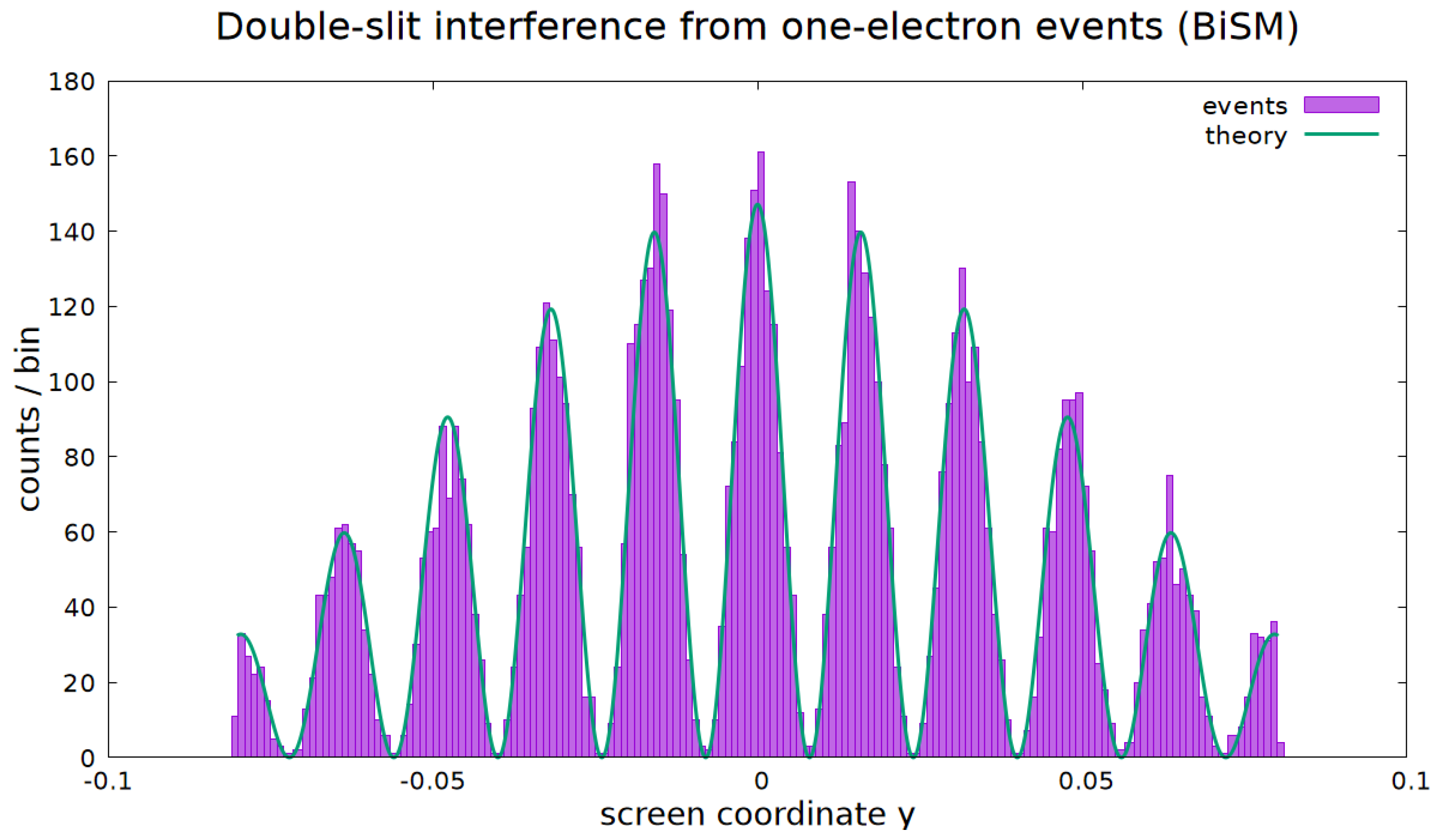 The Double-Slit Experiment in the Bivector Standard Model
