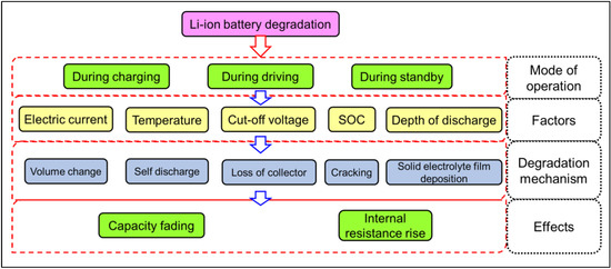 A Review of Modern Machine Learning Techniques in the Prediction of Remaining Useful Life of ...