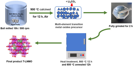 Two-Step Solid State Synthesis of Medium Entropy LiNi0.5Mn1.5O4 Cathode with Enhanced ...