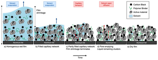 Batteries | Free Full-Text | Experimental Analysis of Drying Kinetics ...