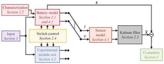 Experimental Investigation Of State And Parameter Estimation Within Reconfigurable Battery Systems